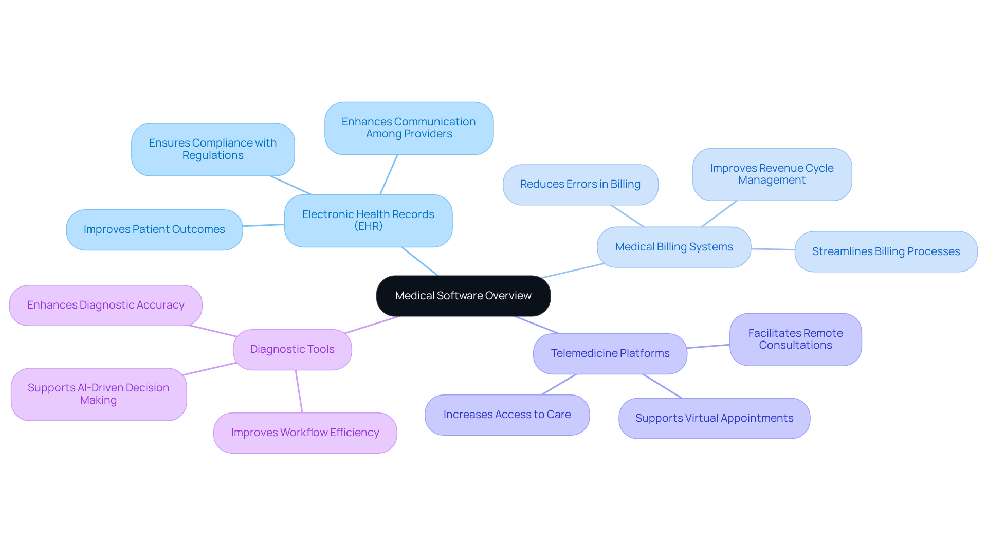This mindmap starts with the main idea of medical software at the center. Each branch represents a type of software, showing how they contribute to healthcare. Follow the branches to explore how each type functions and its importance in improving patient care.