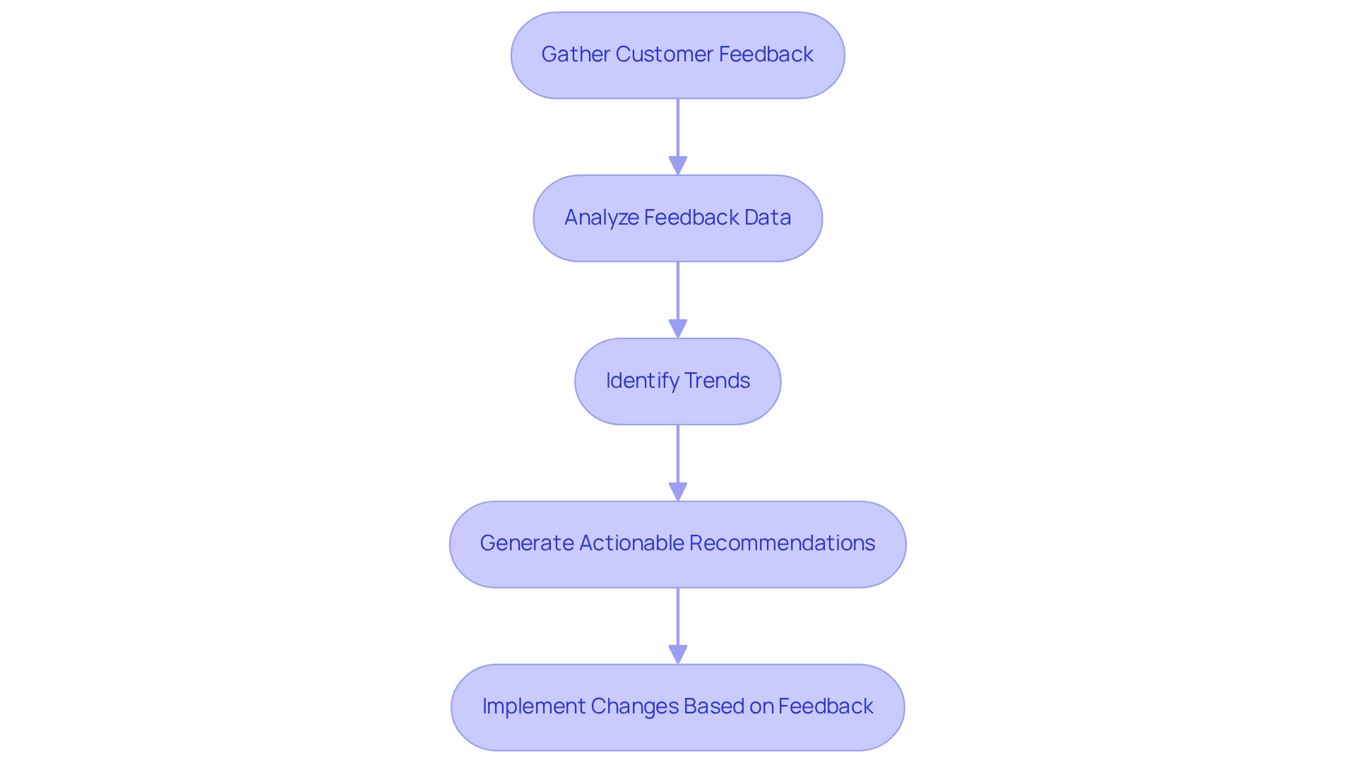 Follow the arrows to see how feedback is gathered, analyzed, and turned into actionable insights. Each step builds on the previous one, leading to improved customer satisfaction.