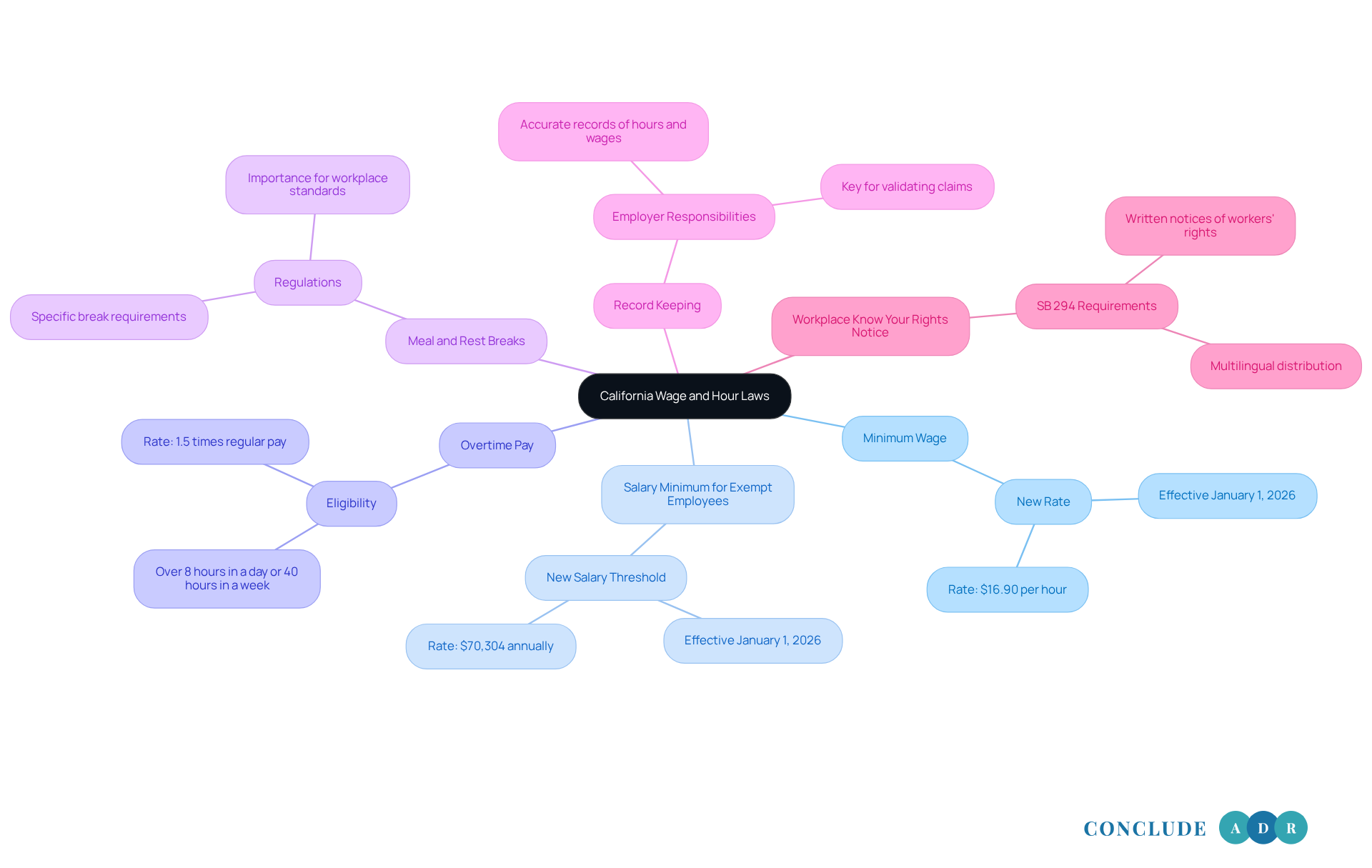 The central node represents the main topic, while each branch highlights a specific aspect of the laws. Follow the branches to explore details about minimum wage, overtime, and employee rights, helping you understand your rights and responsibilities.