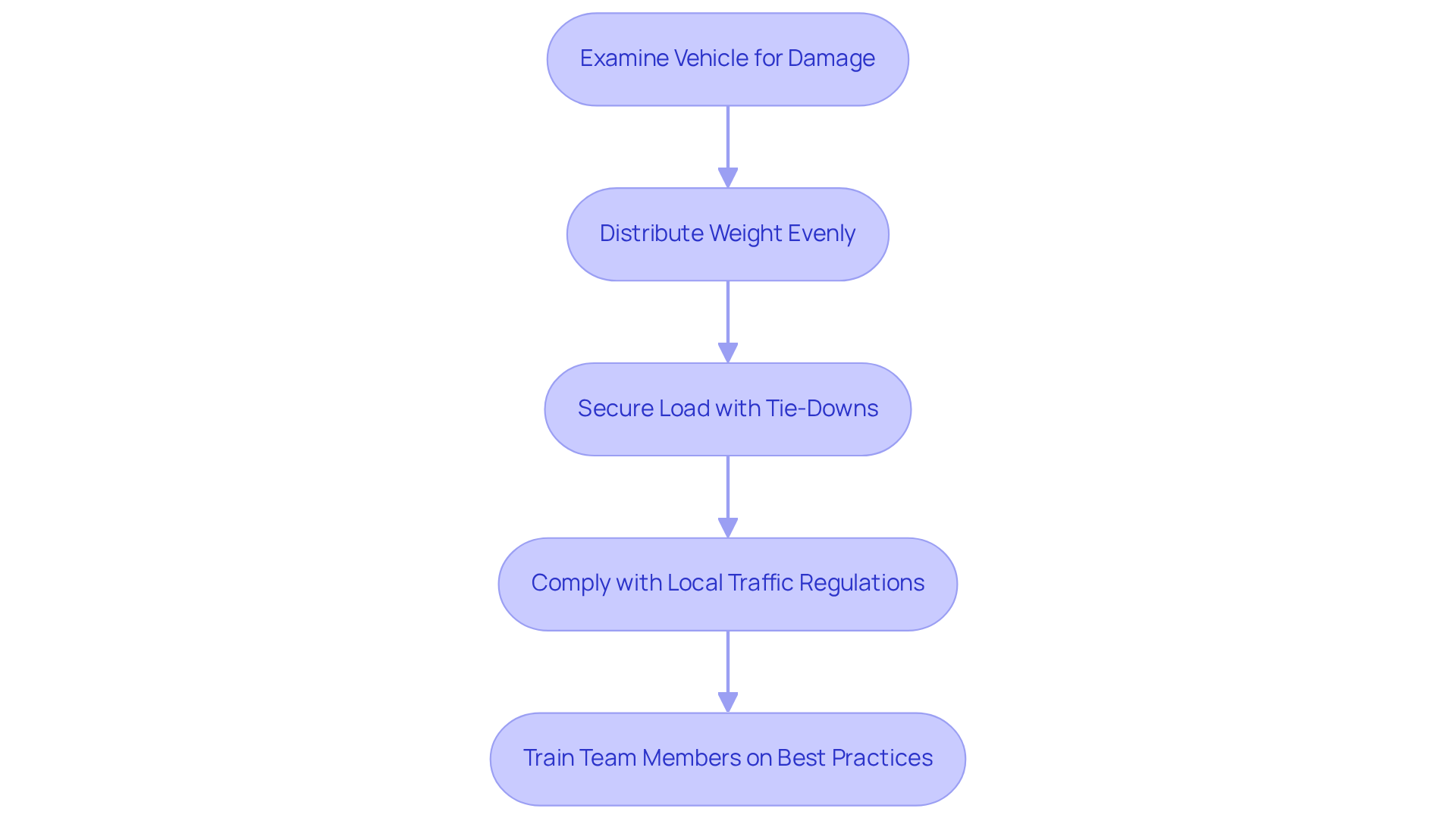 Each box represents a crucial step in ensuring safe loading and transport. Follow the arrows to see the order in which these steps should be completed for optimal safety and efficiency.