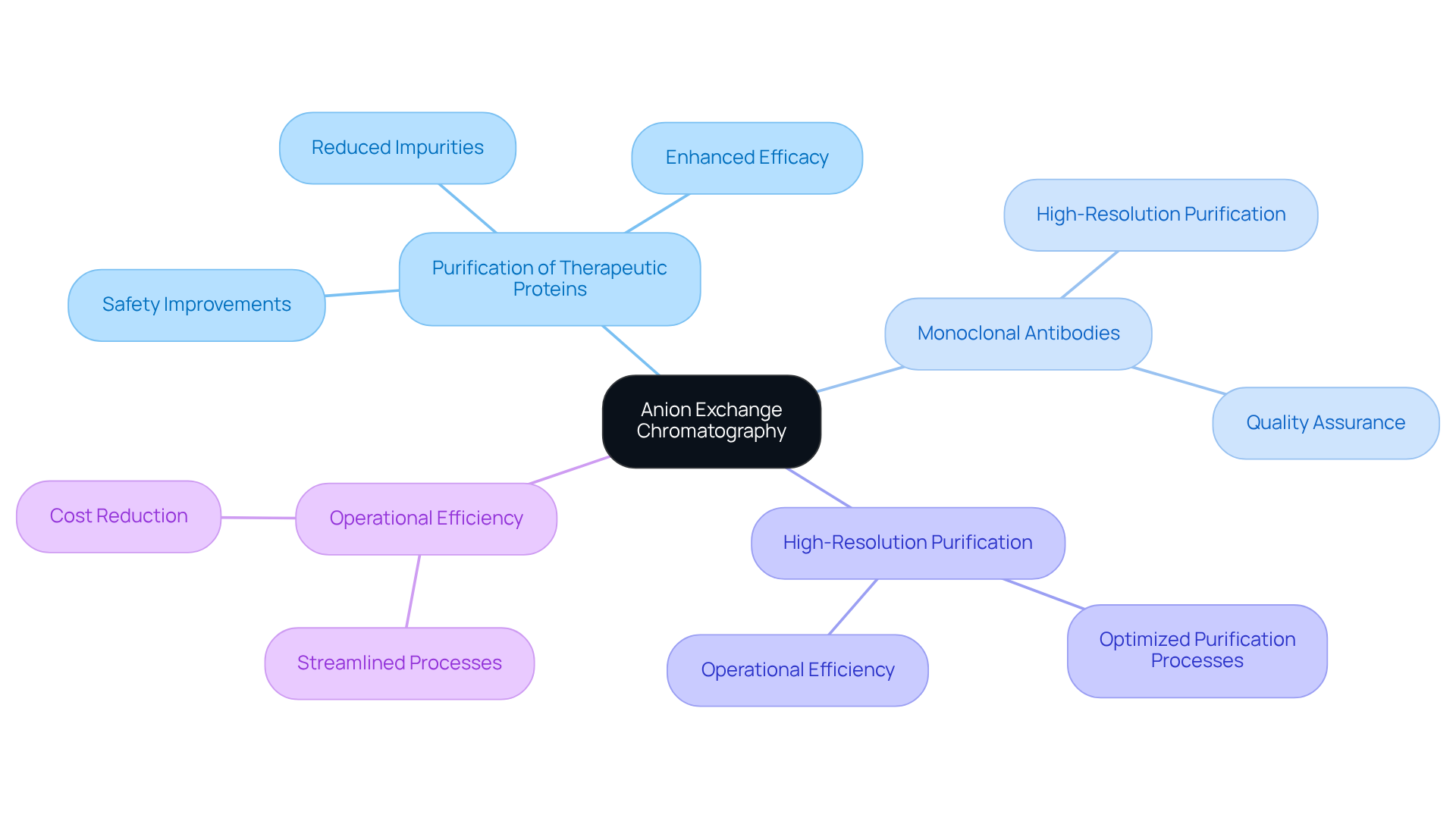 The central node represents the main technique. The branches show its applications and benefits. The more detailed branches indicate specific advantages, helping you understand how each aspect contributes to drug development.