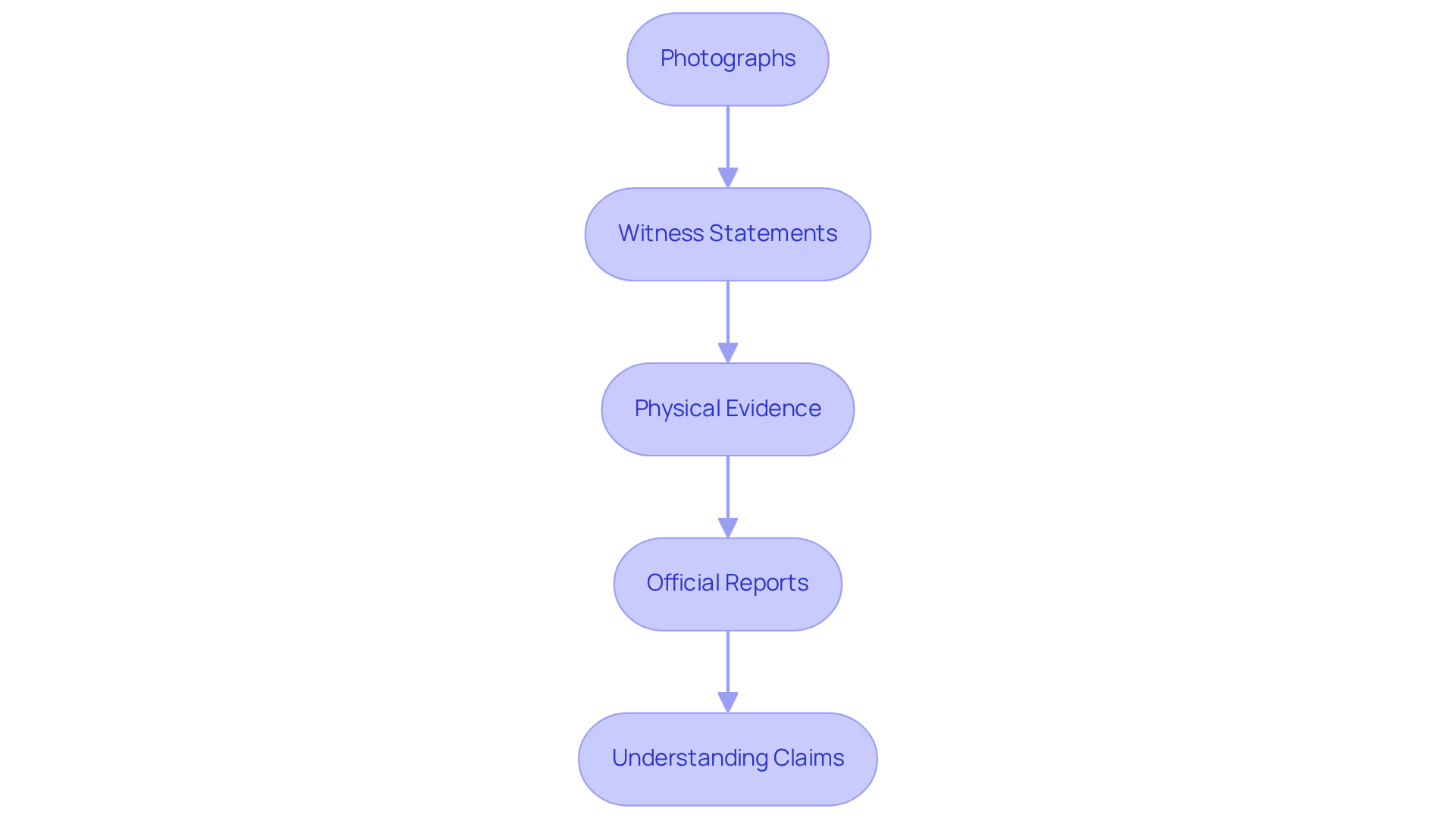 Each box represents a crucial step in collecting evidence after an air taxi incident. Follow the arrows to see the order in which you should gather information to strengthen your case.