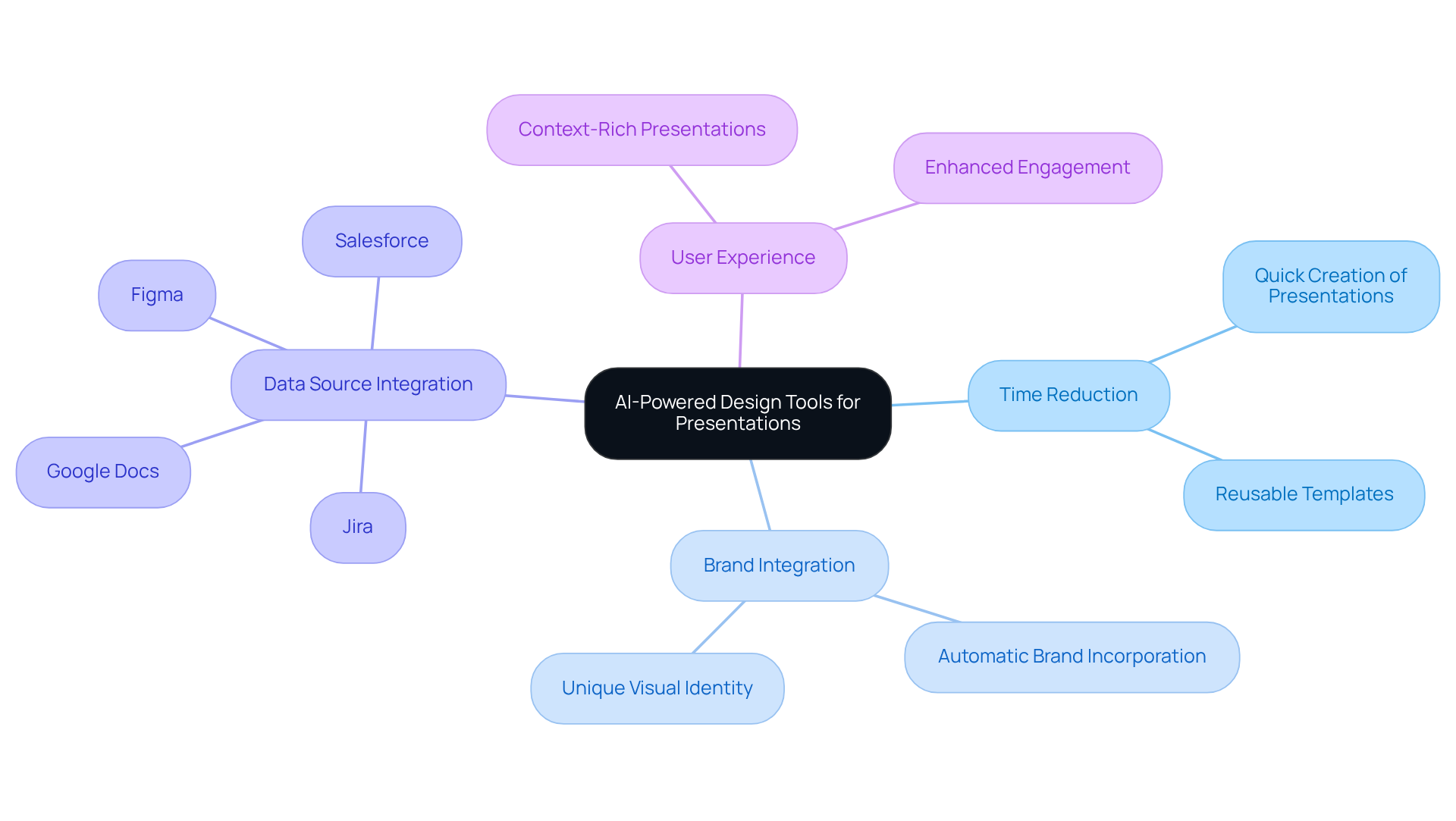 The central node represents the main theme, while branches show key features and integrations. Each color-coded branch helps you see how different aspects contribute to the overall goal of efficient presentation creation.