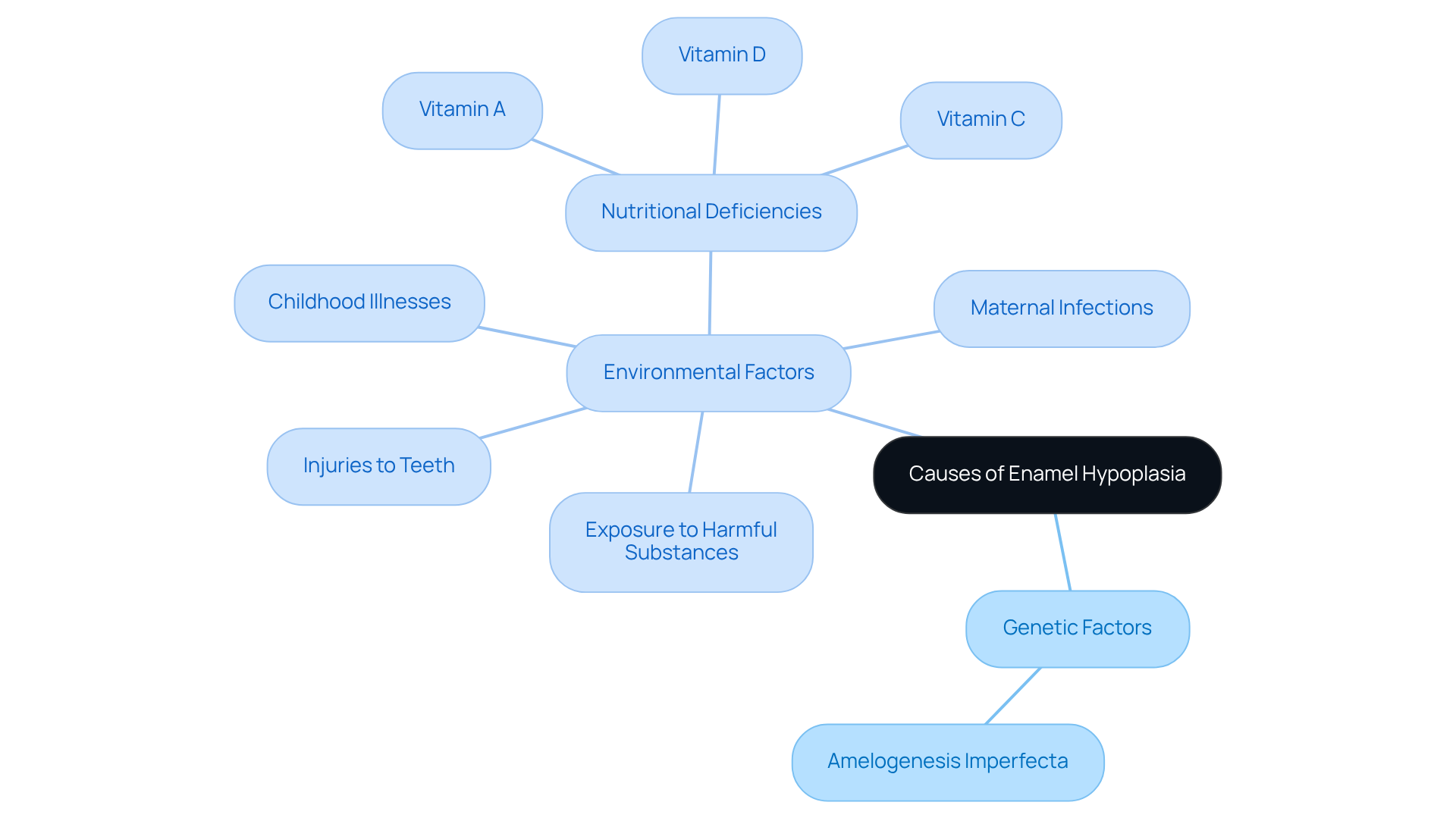 The central node represents the main topic, while the branches show different causes. Each color-coded branch helps you see how genetic and environmental factors contribute to enamel hypoplasia. The central node represents the main topic, while the branches show different causes. Each color-coded branch helps you see how genetic and environmental factors contribute to enamel hypoplasia.