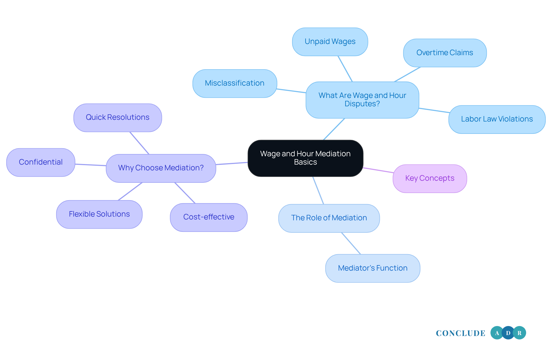 This mindmap starts with the main topic in the center and branches out to show related ideas and concepts. Each branch represents a key area of understanding, helping you see how everything connects in the mediation process.