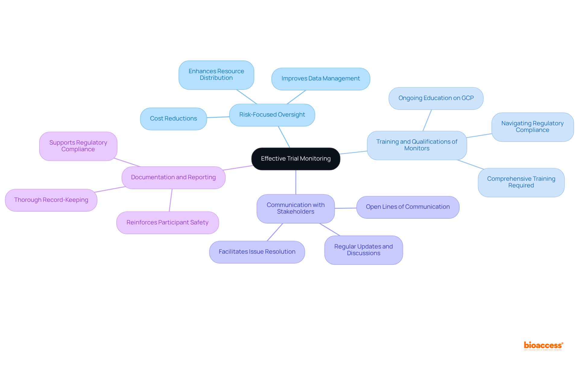 The central node represents the overall topic of trial monitoring. Each branch represents a critical component, with further details branching out to illustrate the key points related to that component. This layout helps visualize how each aspect contributes to the overall effectiveness of trial monitoring.