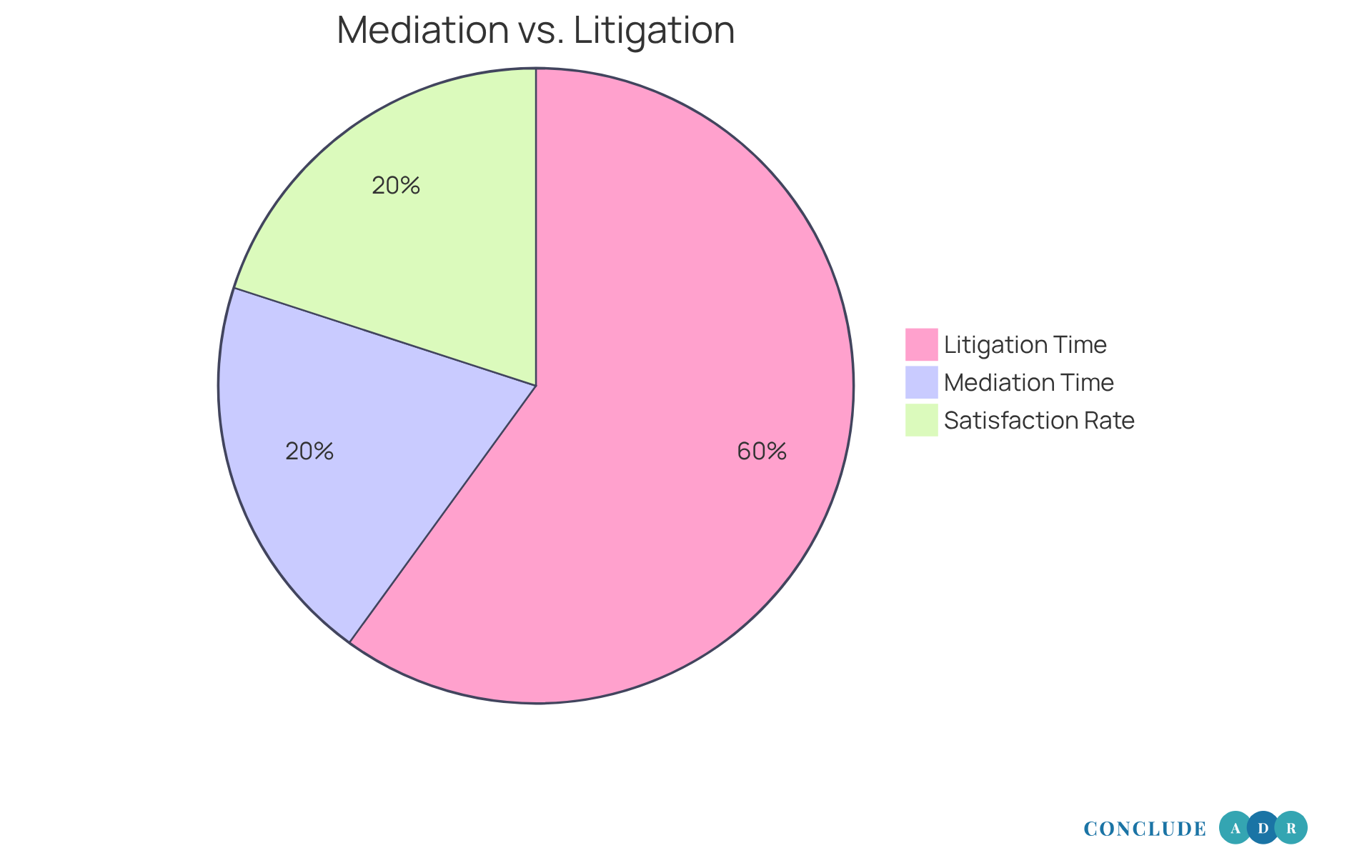The green section shows the time taken for mediation, while the red section represents the lengthy litigation process. The blue slice indicates the high satisfaction rate of mediation participants, highlighting the effectiveness of this approach.