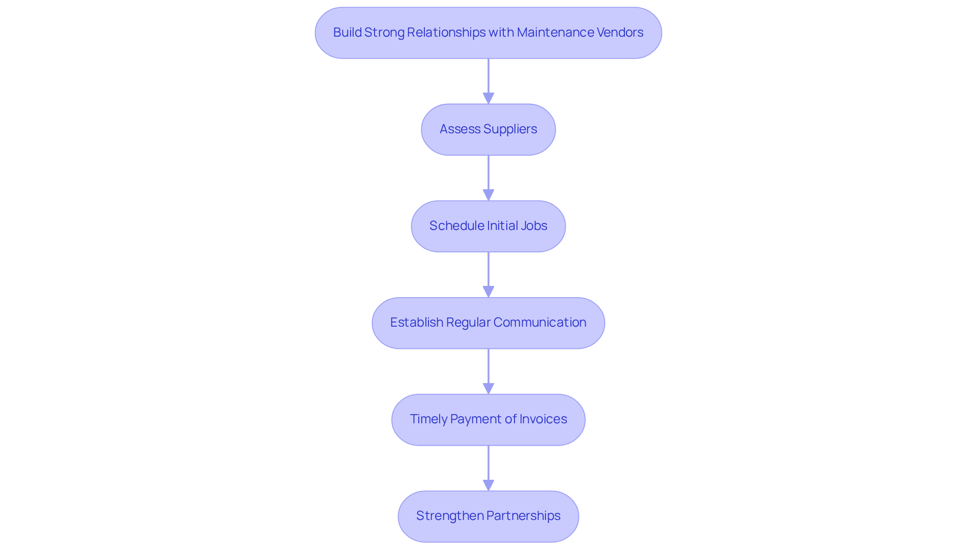 Follow the arrows to see the steps property owners should take to build strong relationships with their maintenance vendors. Each box represents an important action that contributes to better service and tenant satisfaction.