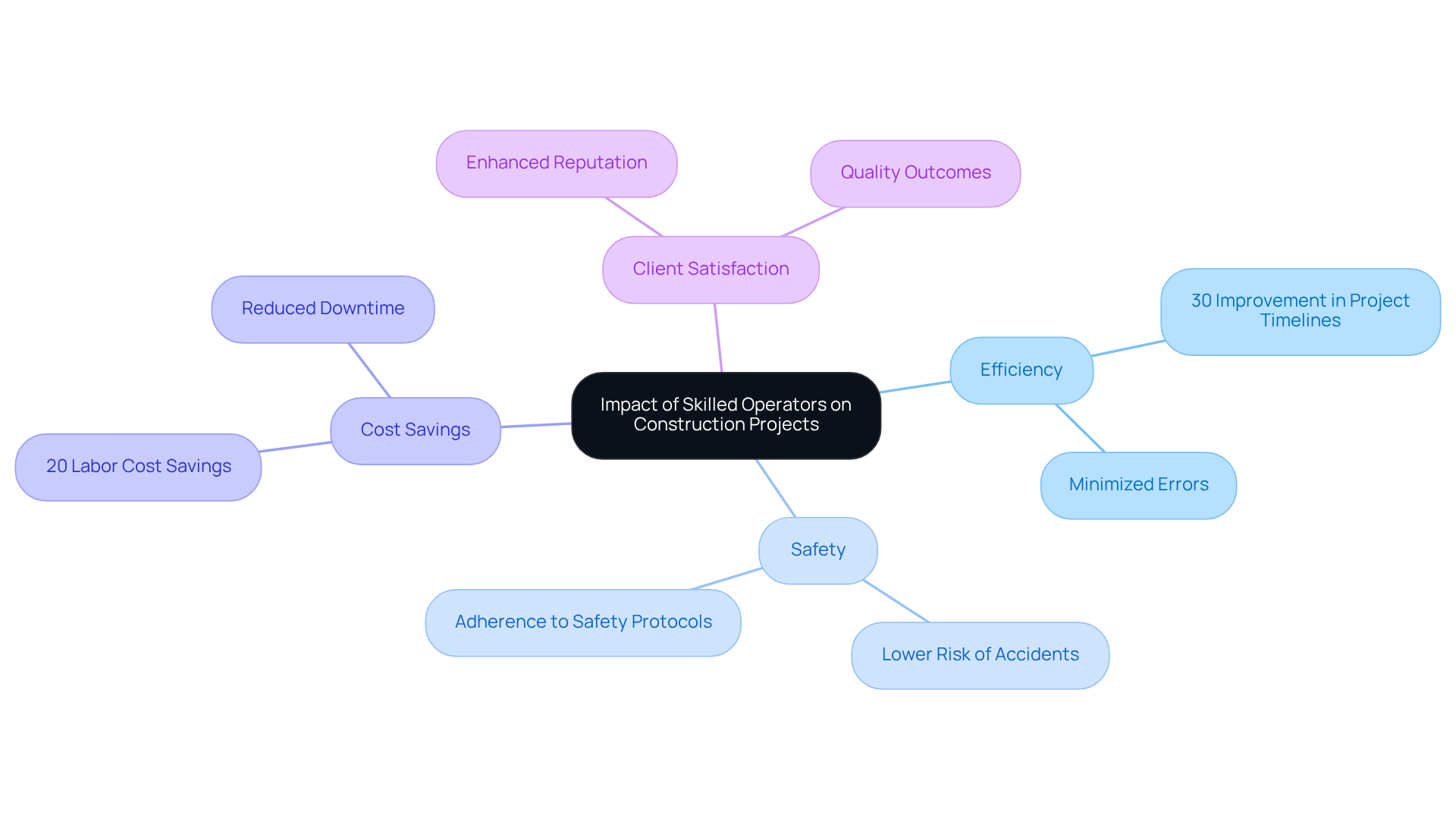 The central node represents the overall impact of skilled operators, while the branches show specific areas affected. Each sub-point provides detailed insights into how these operators contribute to project success.