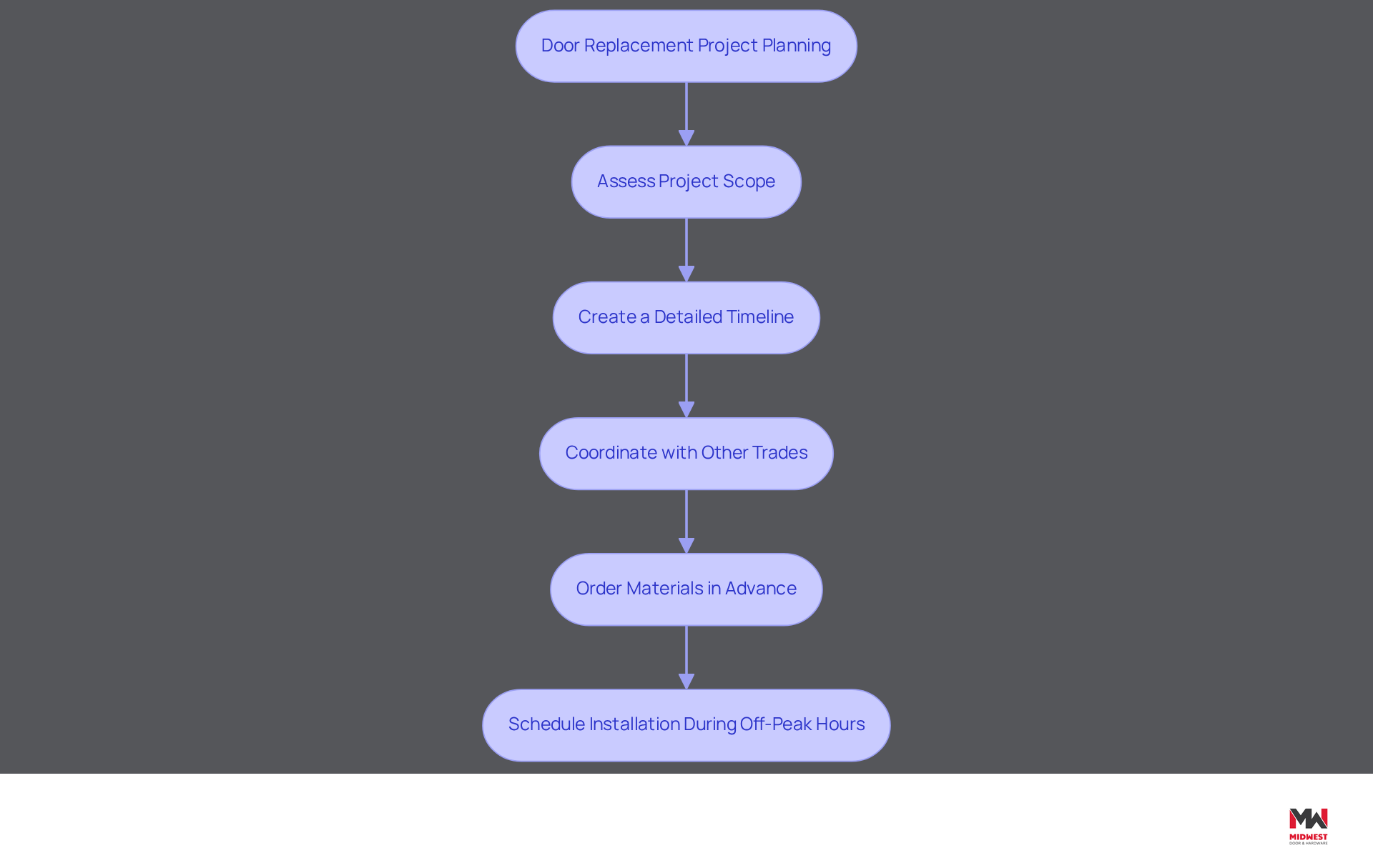 This flowchart outlines the essential steps for planning a door replacement project. Start at the top and follow the arrows to see the order of tasks. Each box represents a key practice to ensure the project runs smoothly and safely.