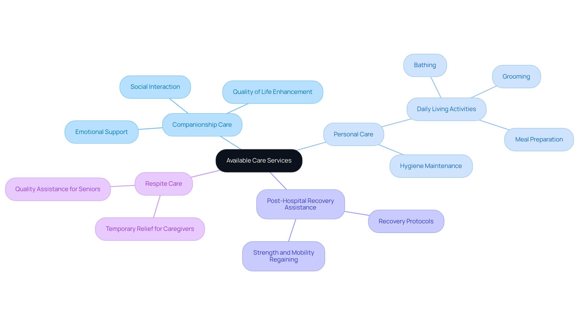 The center represents the overall theme of care services. Each branch shows a specific service type, and the sub-branches highlight the benefits, making it easy to see how each service supports elderly individuals.