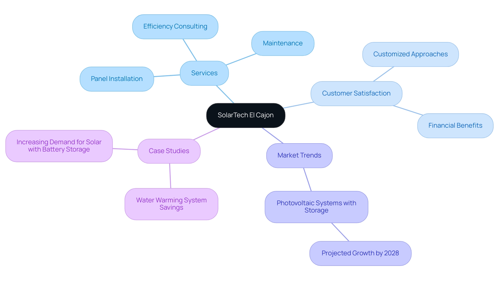 Each branch represents a key aspect of SolarTech's offerings and market position, with different colors indicating services, customer focus, market trends, and case studies.