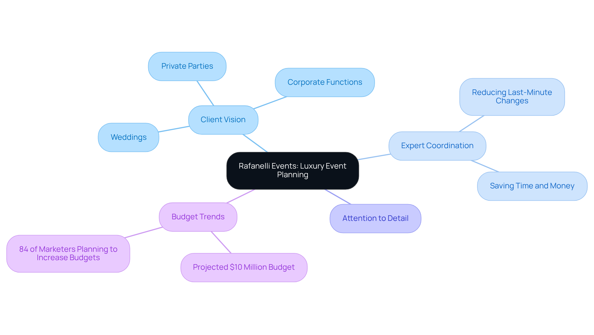 This mindmap illustrates how Rafanelli Events operates within the luxury event planning industry. Each branch represents a key aspect of their services and the factors influencing high-profile gatherings. Follow the branches to explore how client needs, expert coordination, and budget trends are interconnected.