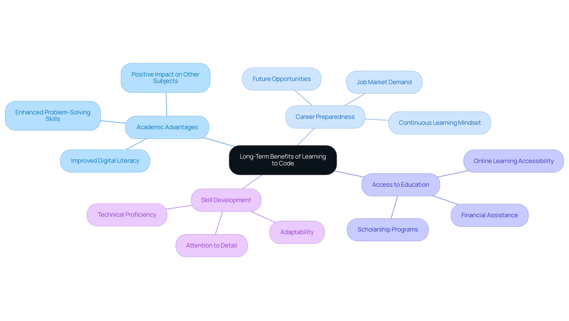 The central node represents the overall benefits, with branches showing key themes such as academic advantages, career preparedness, access to education, and skill development.