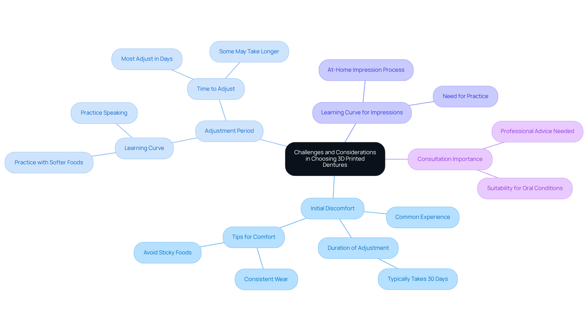 The center represents the main topic, with branches depicting specific challenges and considerations. Each branch dives deeper into the details, helping you understand the full scope of what to expect.