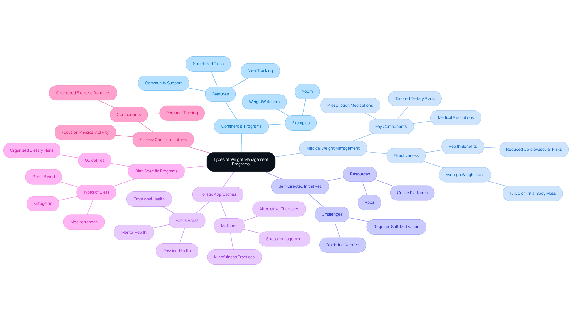 The central node represents the main topic, while each branch shows a different type of weight management program. The sub-branches provide additional details about each type, helping you see the variety of options available. The central node represents the main topic, while each branch shows a different type of weight management program. The sub-branches provide additional details about each type, helping you see the variety of options available.