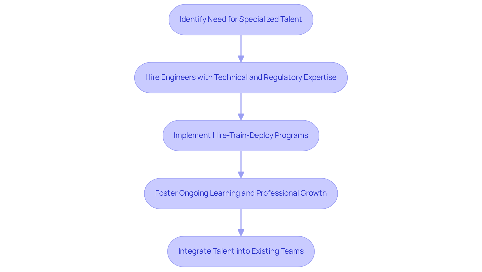 Each box represents a step in the process of integrating specialized engineering talent. Follow the arrows to see how each step leads to the next, ensuring a comprehensive approach to meeting regulatory requirements.