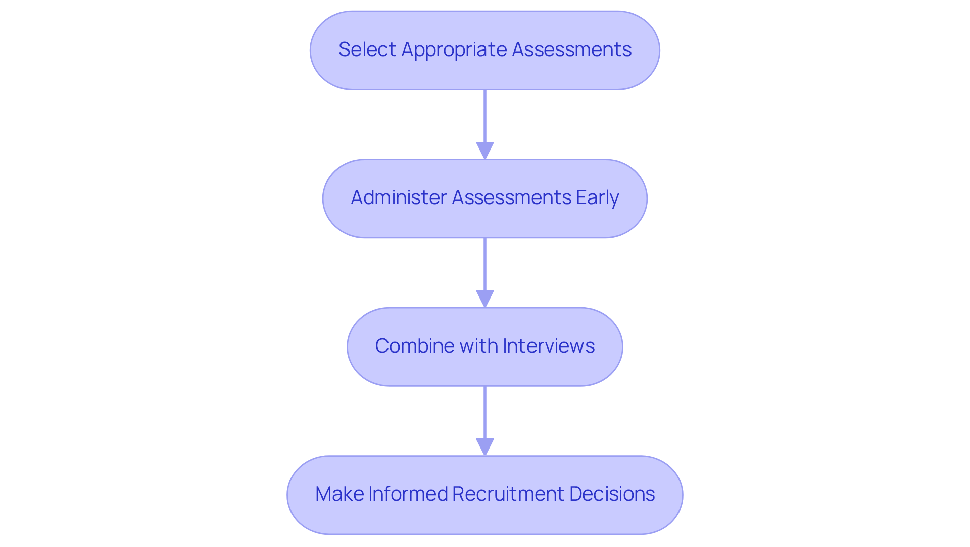 Each box represents a step in the process of using psychometric assessments for hiring. Follow the arrows to see how each step leads to the next, ultimately helping organizations make better recruitment decisions.