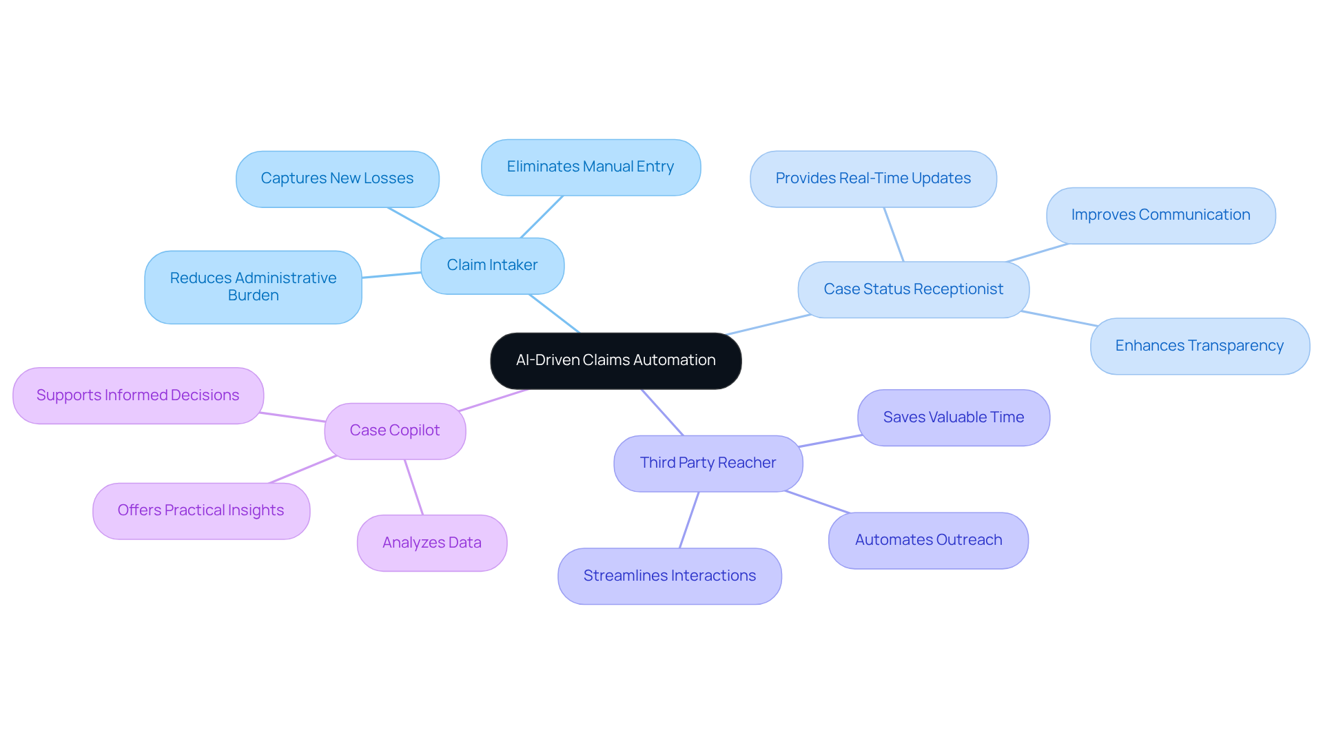 The central node represents the main theme of automation in claims processing, while each branch shows a specific tool and its function. This layout helps you understand how each tool contributes to improving efficiency.