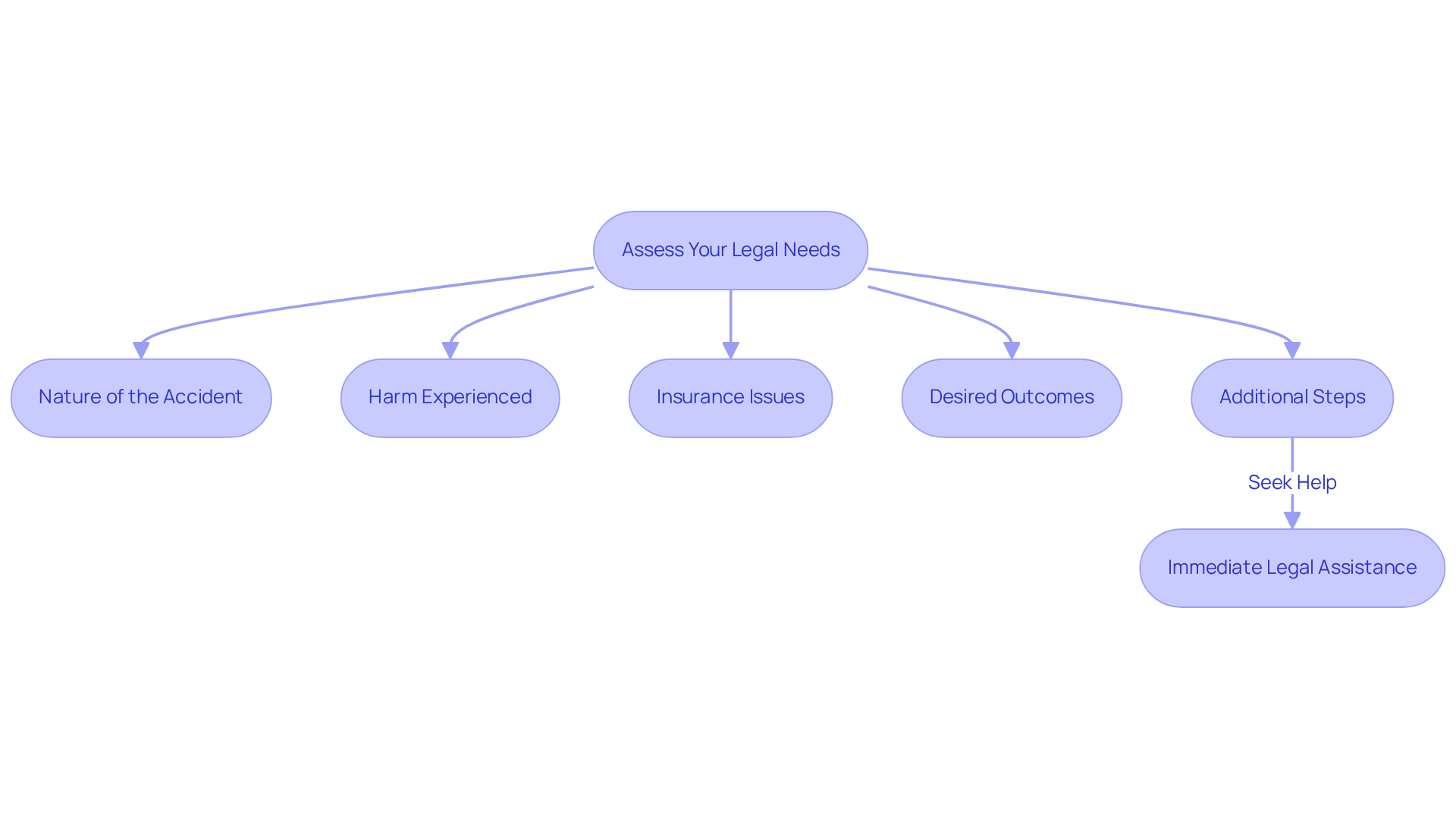 Each box represents a key consideration in your legal assessment process. Follow the arrows to understand how these factors connect and lead to finding the right legal support.