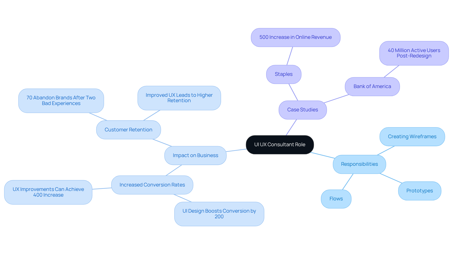 This mindmap illustrates the multifaceted role of a UI UX consultant. The central node represents the consultant's role, while branches show their key responsibilities, the impact on business outcomes, and real-world examples of success. Each branch helps you see how these elements connect and contribute to creating better user experiences.