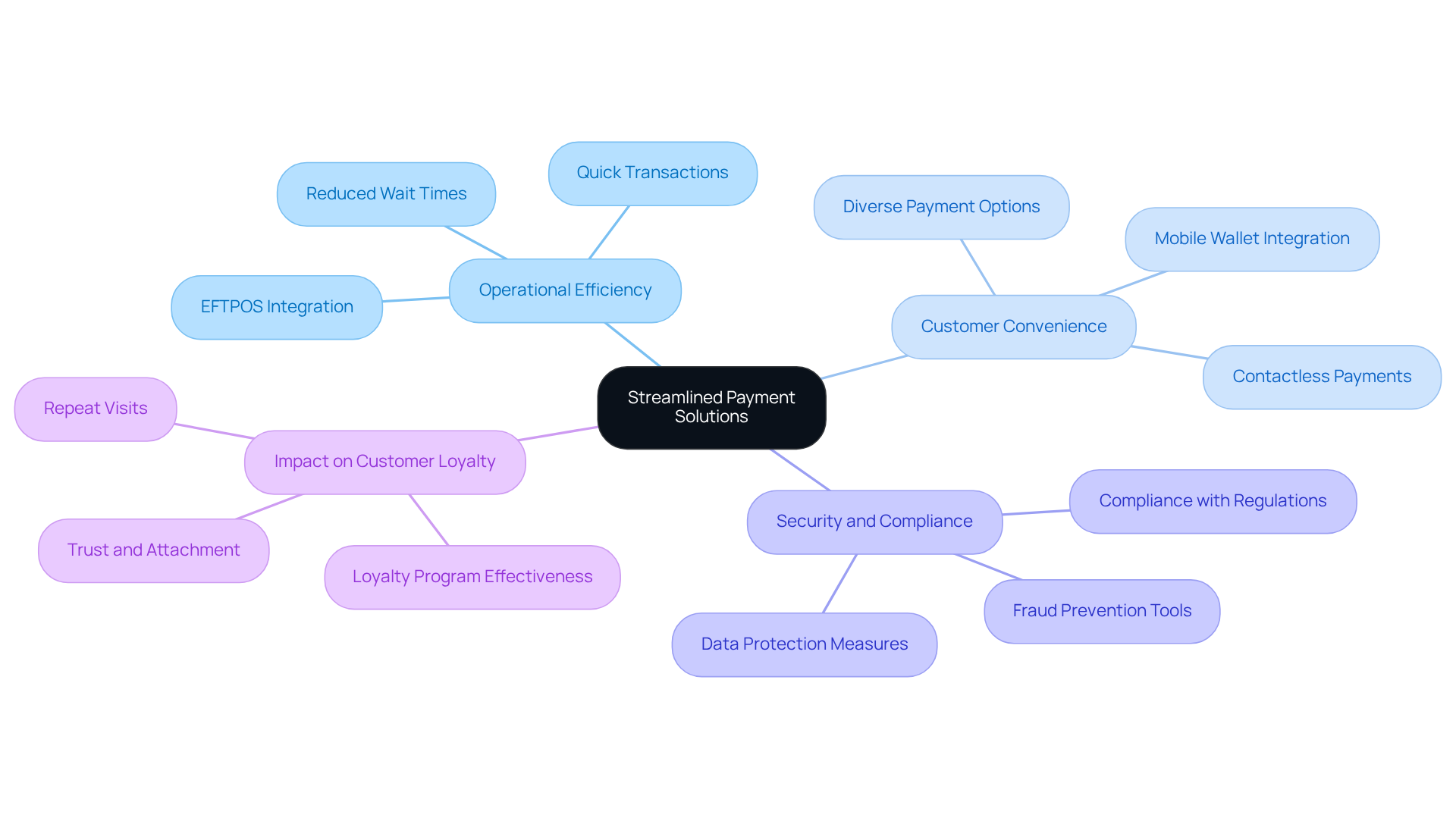 This mindmap illustrates how different aspects of payment solutions contribute to enhancing customer loyalty in restaurants. Start at the center with the main theme, then explore each branch to see how operational efficiency, convenience, and security play a role in fostering repeat visits and trust among patrons.