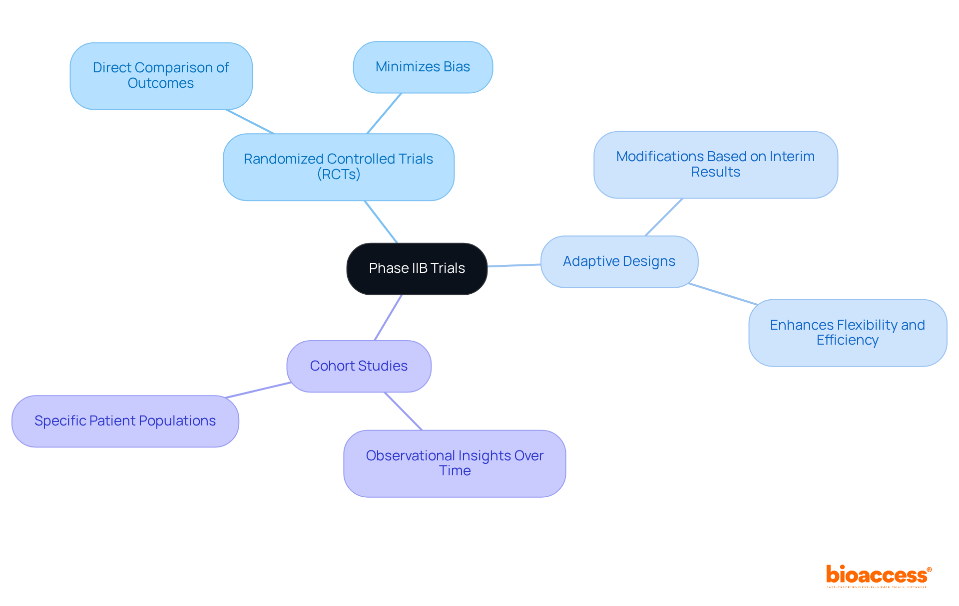 The central node represents the focus of Phase IIB trials, with branches detailing the various methodologies used to evaluate drug effectiveness. Each methodology is connected to its role in the process.