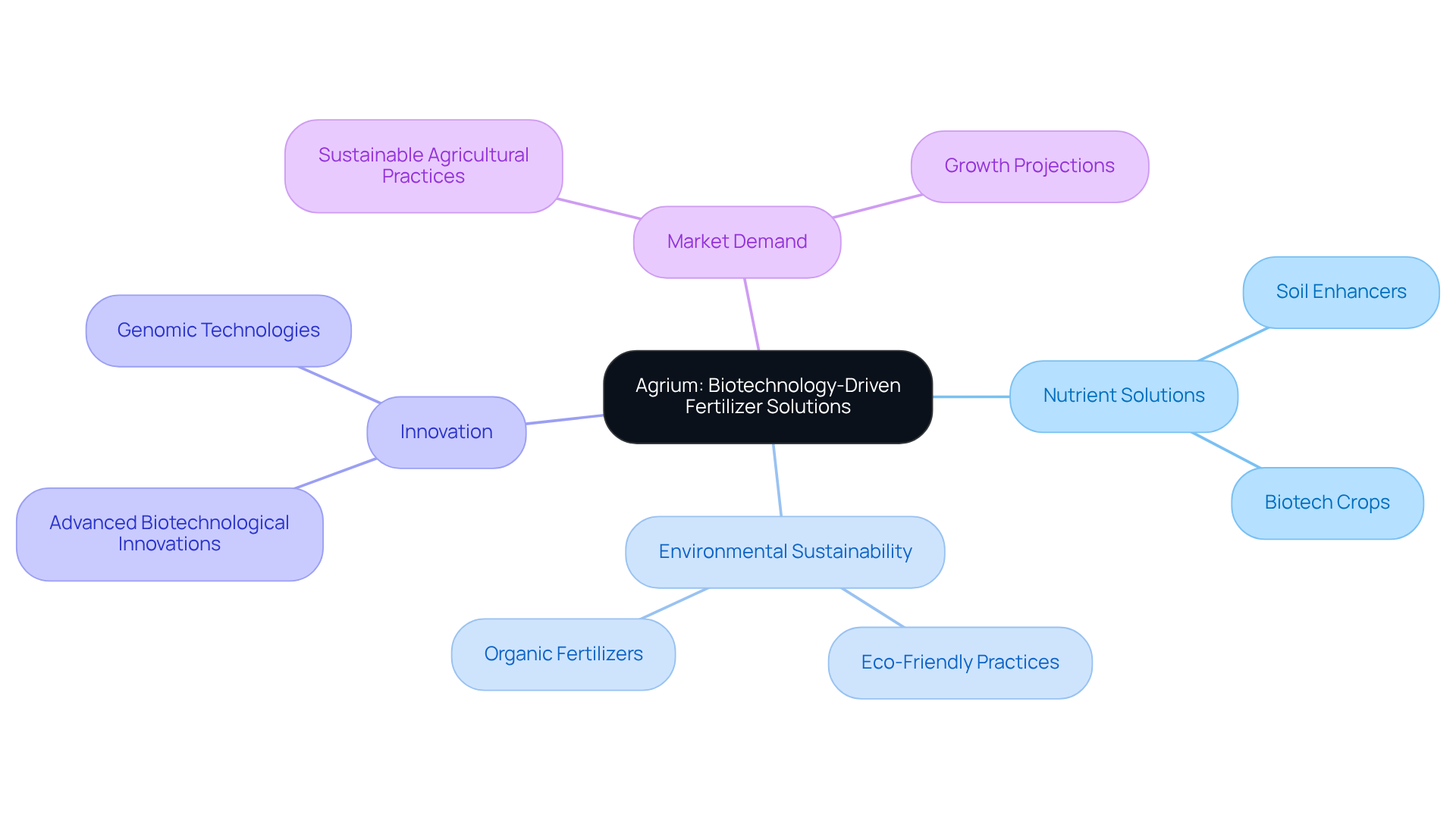 The central node represents Agrium's focus on biotechnology, while the branches illustrate how this focus connects to various aspects of nutrient production and sustainability in agriculture. The central node represents Agrium's focus on biotechnology, while the branches illustrate how this focus connects to various aspects of nutrient production and sustainability in agriculture.