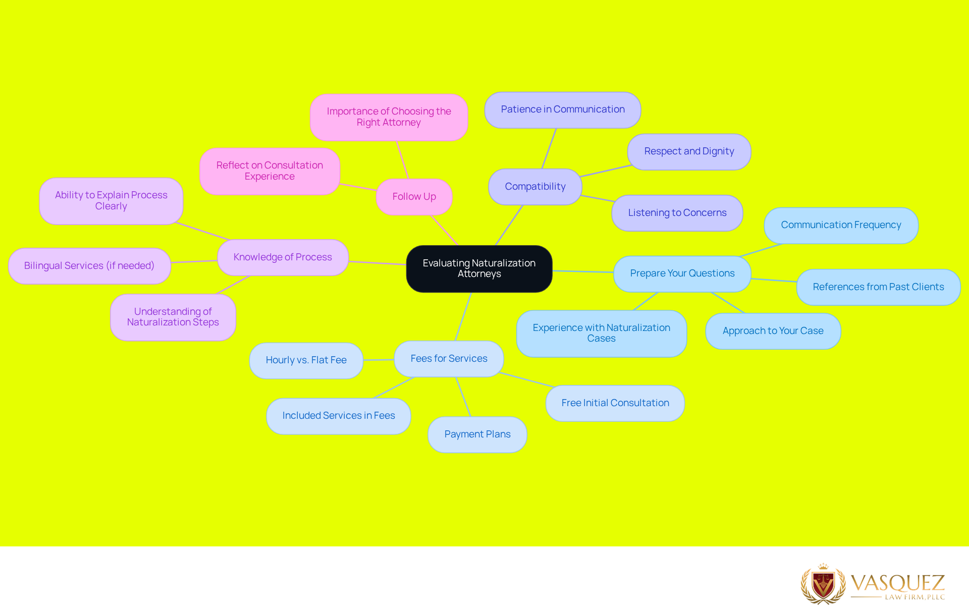 This mindmap helps you navigate the important factors to consider when choosing a naturalization attorney. Start at the center with the main topic, then follow the branches to explore questions, fees, compatibility, and more. Each branch represents a key area to focus on during your consultations.