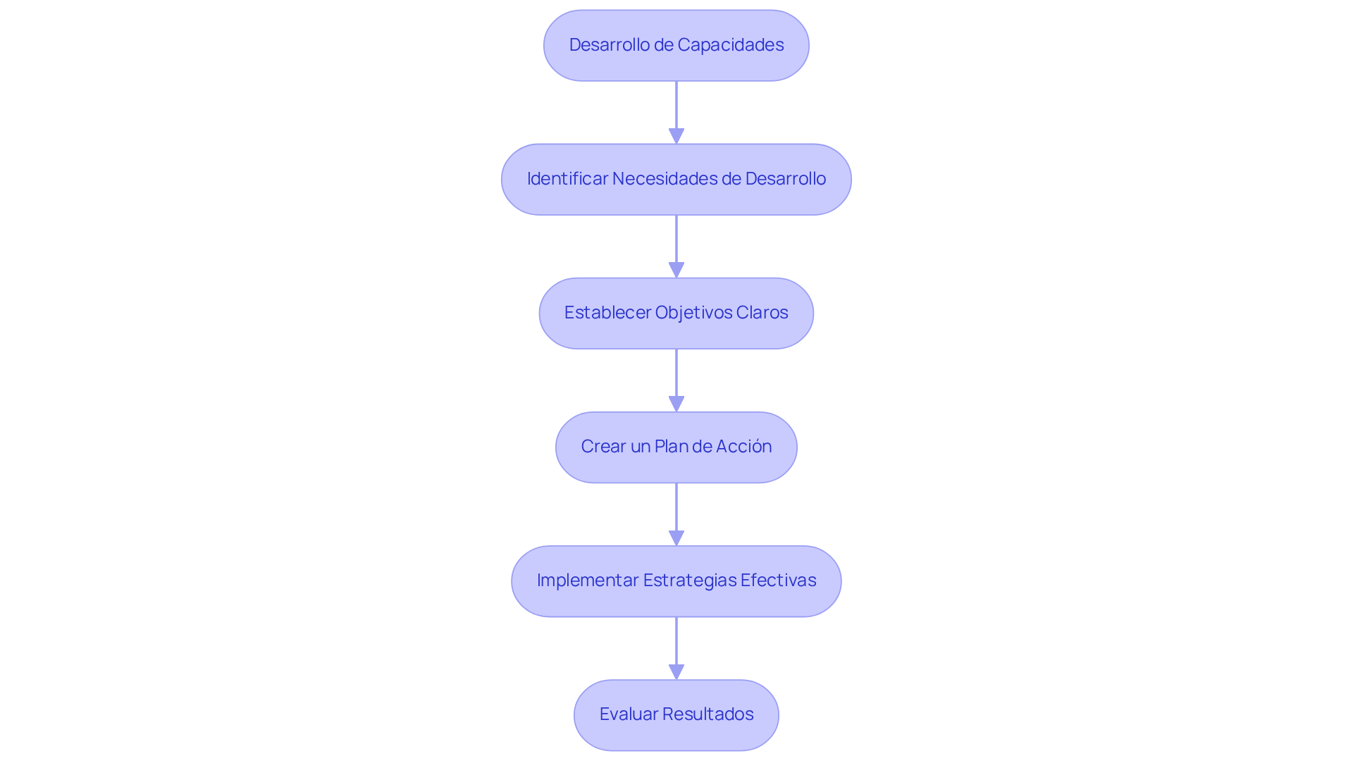 Cada cuadro representa un paso en el proceso de desarrollo de capacidades. Sigue las flechas para entender cómo cada etapa se conecta y contribuye al crecimiento organizacional. Cada cuadro representa un paso en el proceso de desarrollo de capacidades. Sigue las flechas para entender cómo cada etapa se conecta y contribuye al crecimiento organizacional.