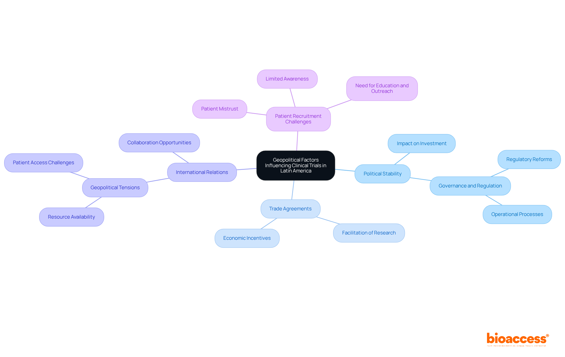 The central node represents the main topic, while branches show key factors affecting clinical trials. Each sub-branch provides specific details about how these factors influence research, helping you understand the interconnected landscape.