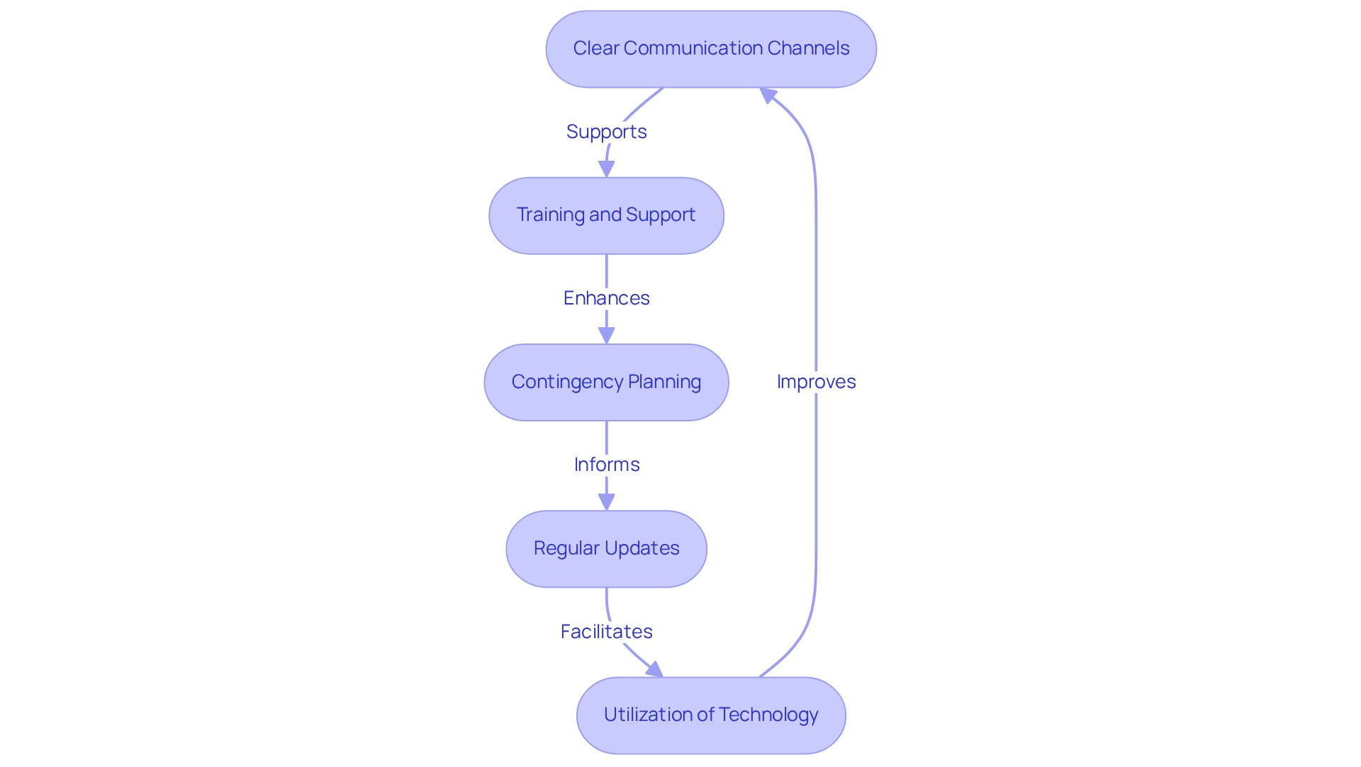 Each box in the flowchart represents a key technique for managing risks during property transitions. Follow the arrows to see how these techniques connect and support each other in ensuring a smooth transition and resident satisfaction.