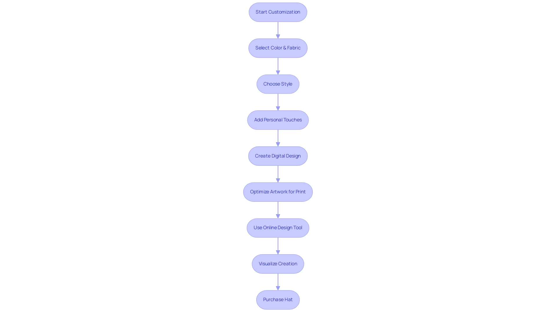 Each box represents a step in the customization process, and arrows indicate the flow from one step to the next.