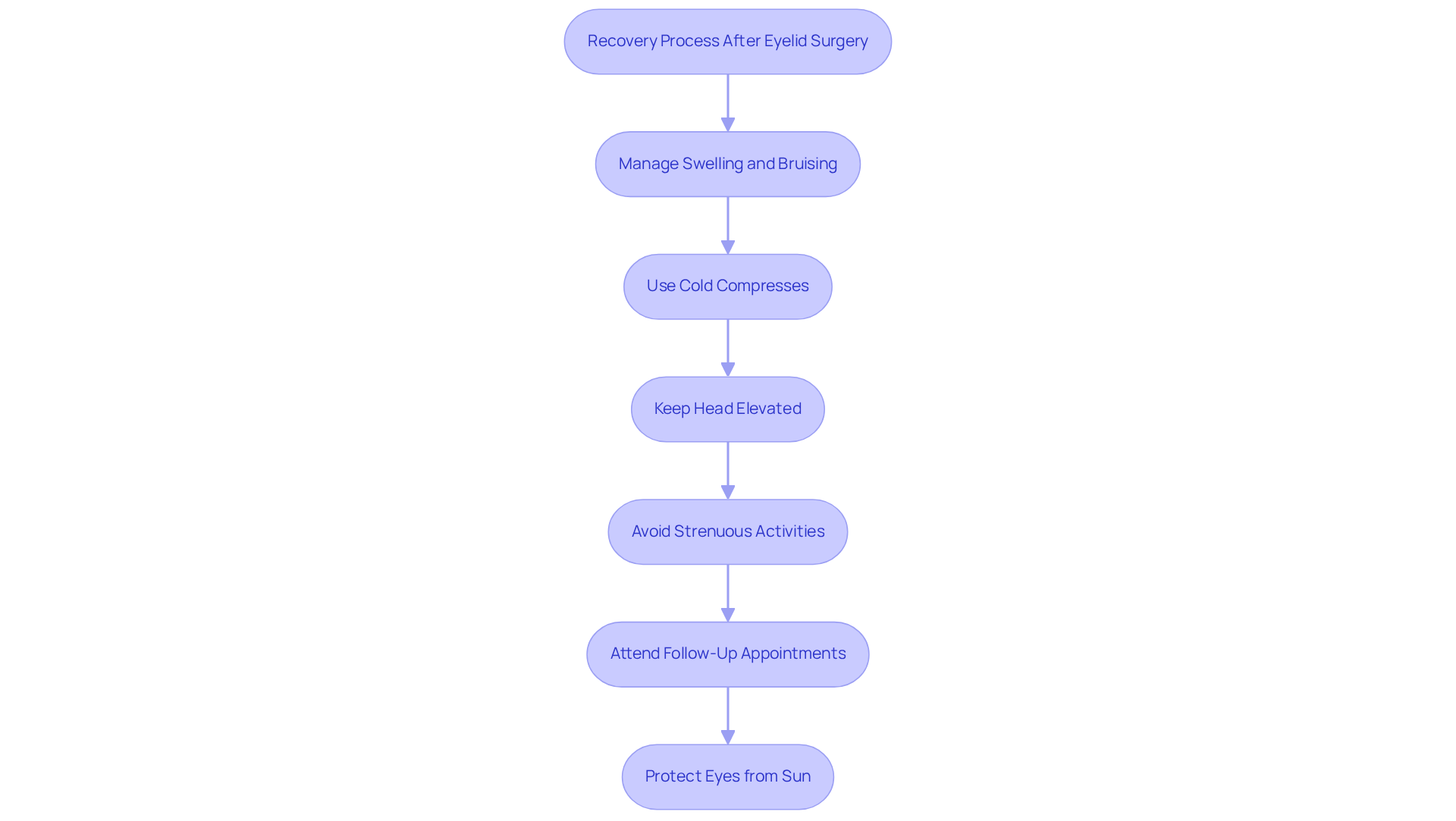 This flowchart guides you through the recovery steps after eyelid surgery. Each box represents an important action to take, and the arrows show the order in which to follow them for the best recovery experience.