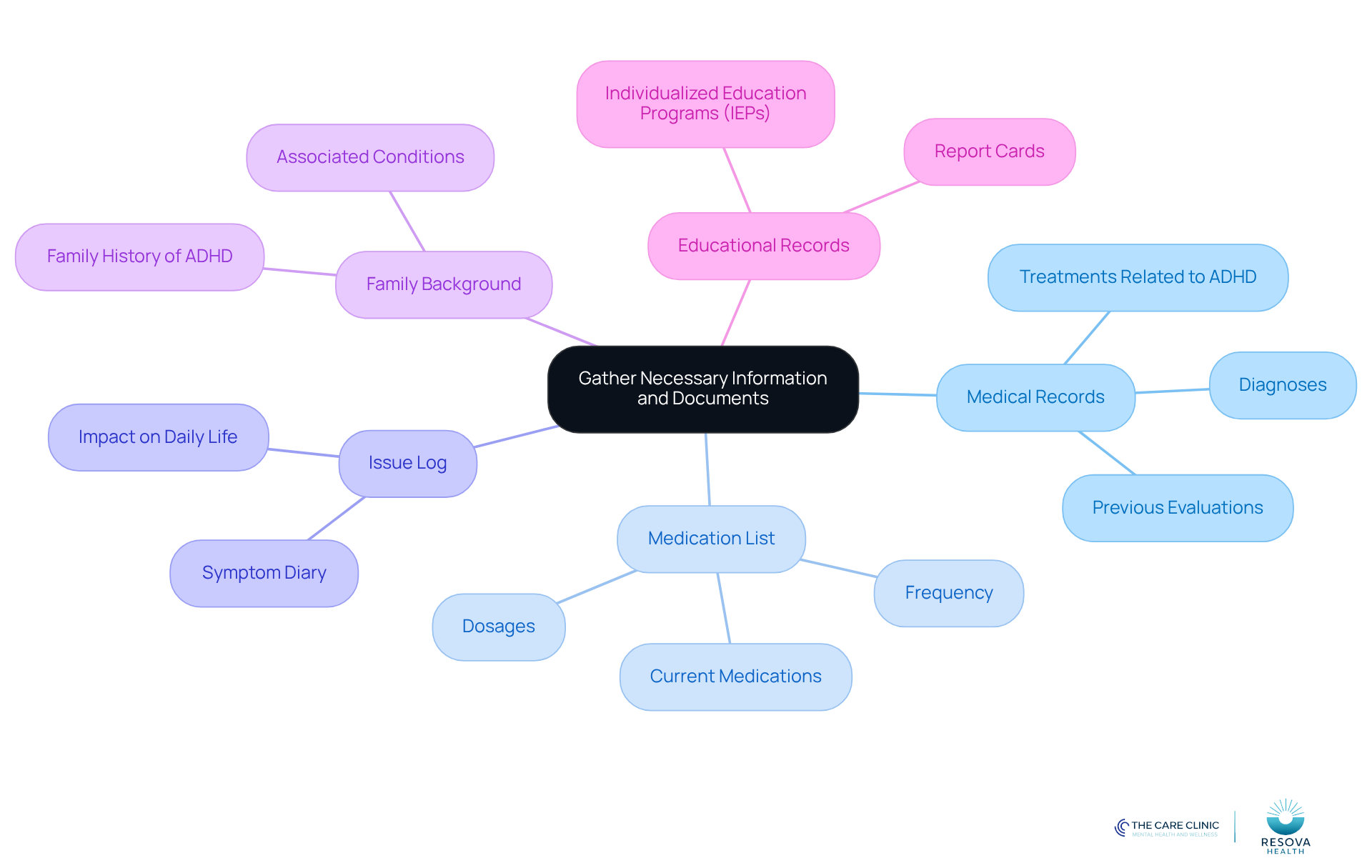 The center represents the overall goal of gathering information, while each branch shows a category of documents needed. The sub-branches provide specific details to help you prepare thoroughly.