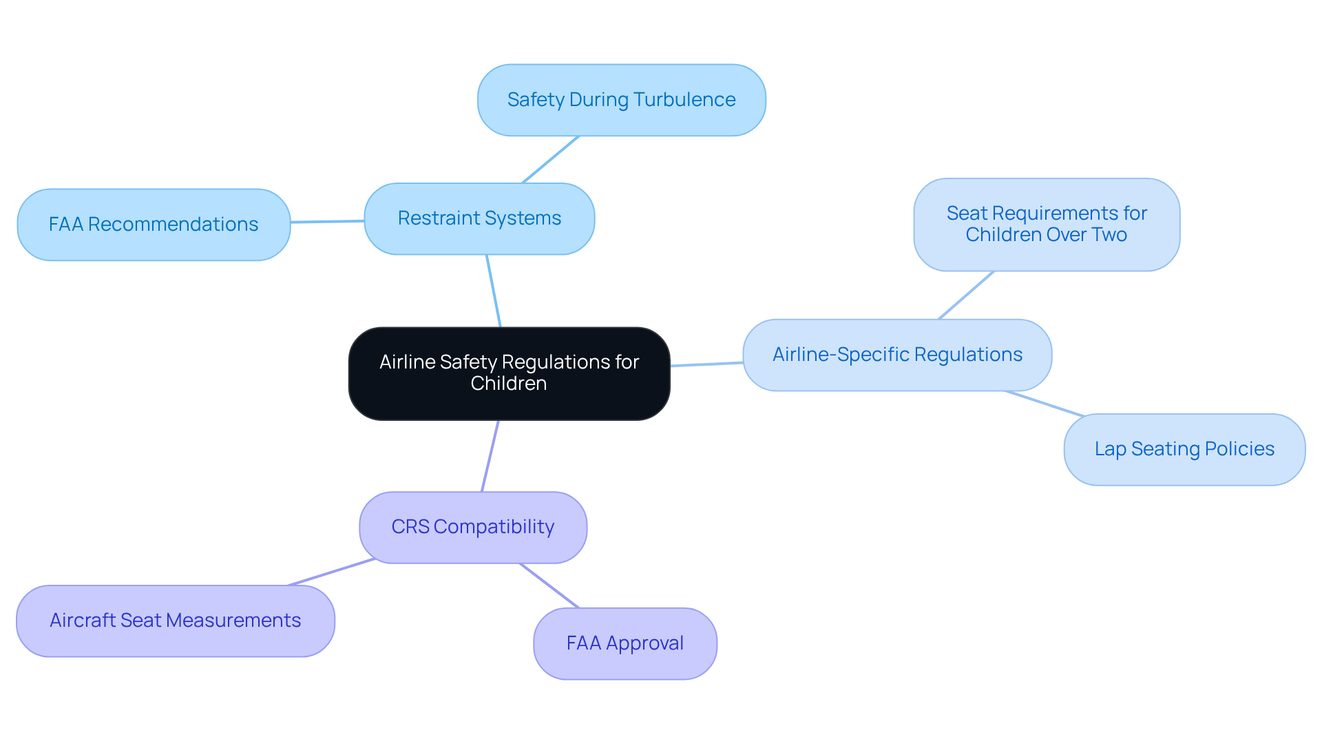 This mindmap starts with the main topic in the center and branches out to show important aspects of airline safety for children. Each branch represents a key area of concern, helping parents quickly find the information they need to ensure a safe flight.