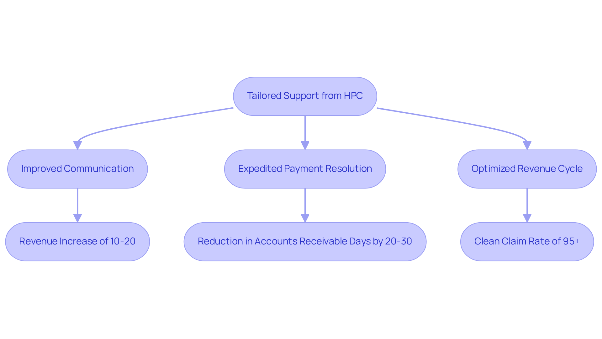 This flowchart shows how HPC's tailored support leads to various benefits for mental health facilities. Start with the support at the top, and follow the arrows to see how it improves communication, speeds up payment resolutions, and optimizes revenue, ultimately enhancing patient care.