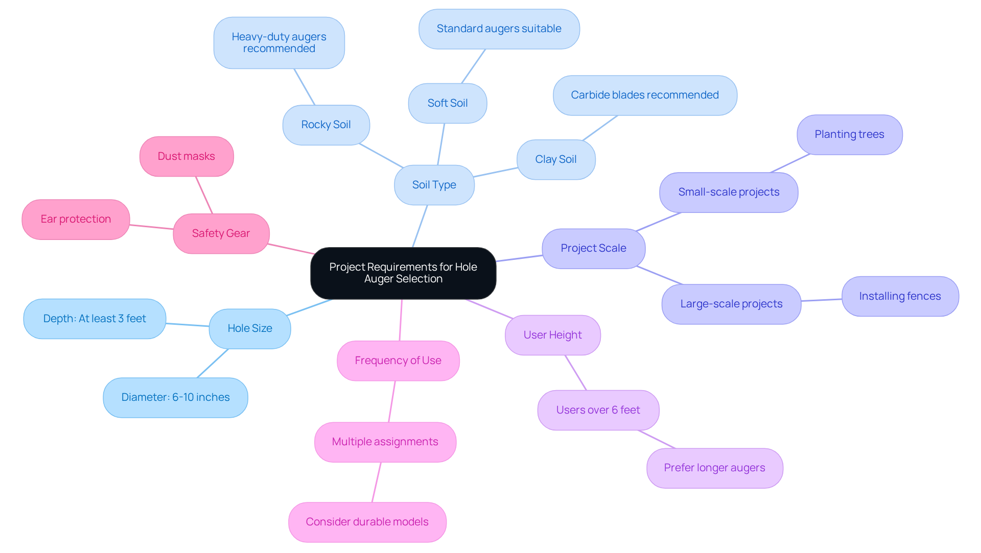 This mindmap starts with the main idea of selecting the right hole auger and branches out into key factors to consider. Each branch represents a different aspect of the selection process, helping you see how they all connect and what to think about for your project. This mindmap starts with the main idea of selecting the right hole auger and branches out into key factors to consider. Each branch represents a different aspect of the selection process, helping you see how they all connect and what to think about for your project.