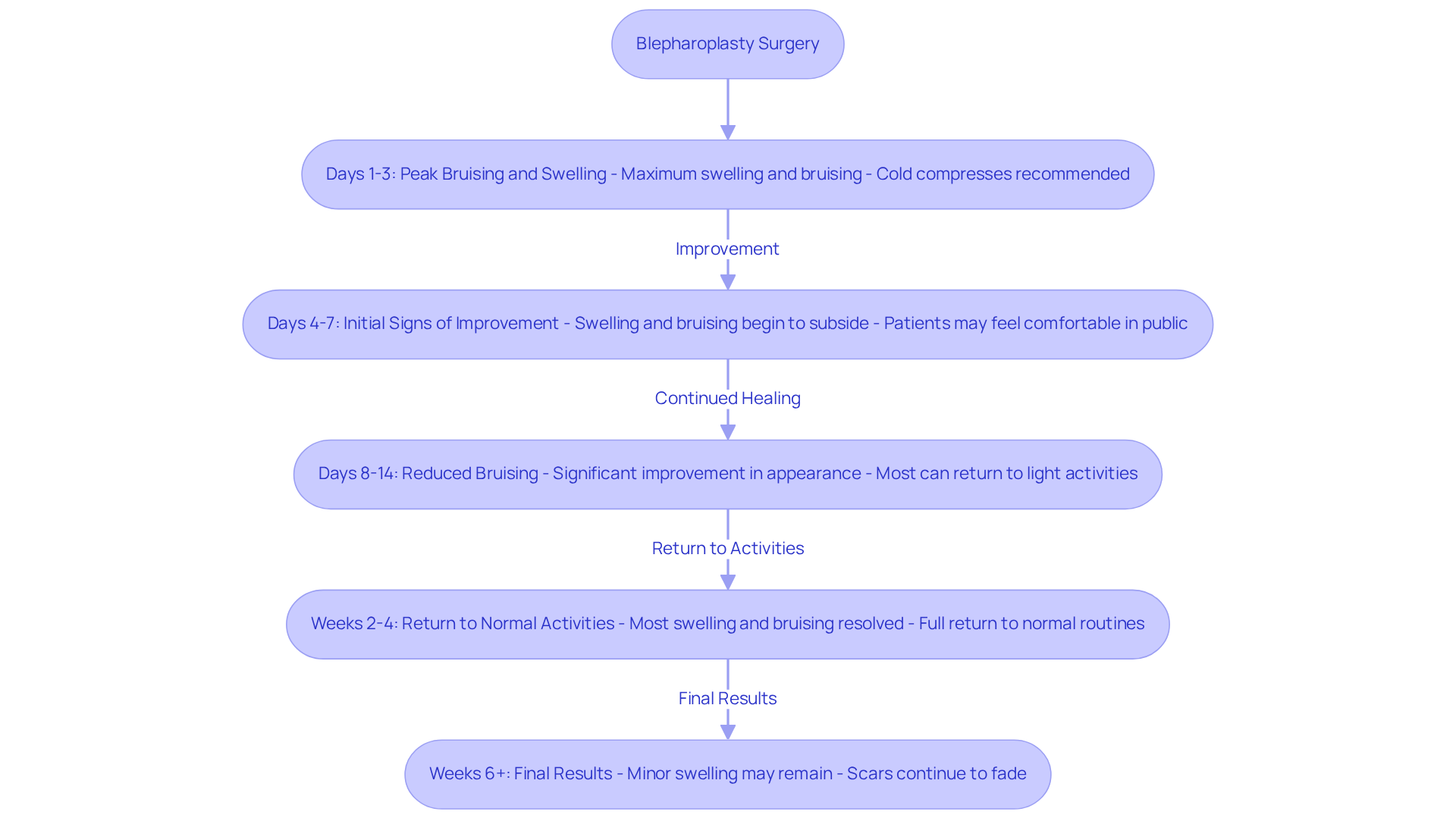 Este diagrama de flujo muestra las etapas de recuperación tras una blefaroplastia. Cada recuadro representa una fase diferente, desde la cirugía hasta el proceso de cicatrización. Siga las flechas para observar la evolución de la recuperación a lo largo del tiempo. This flowchart shows the stages of recovery after blepharoplasty surgery. Each box represents a different phase, starting from the surgery itself and moving through the healing process. Follow the arrows to see how recovery progresses over time.