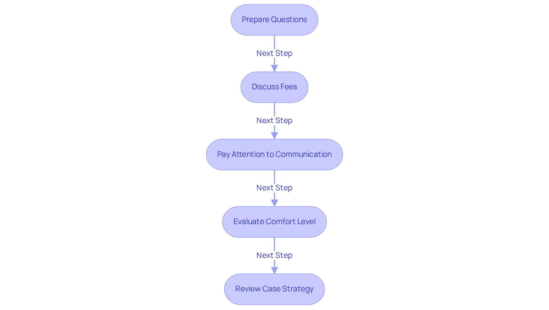 Follow the arrows to see the steps you should take when meeting with potential attorneys. Each box gives you a specific action to focus on, helping you make the most of your consultations.