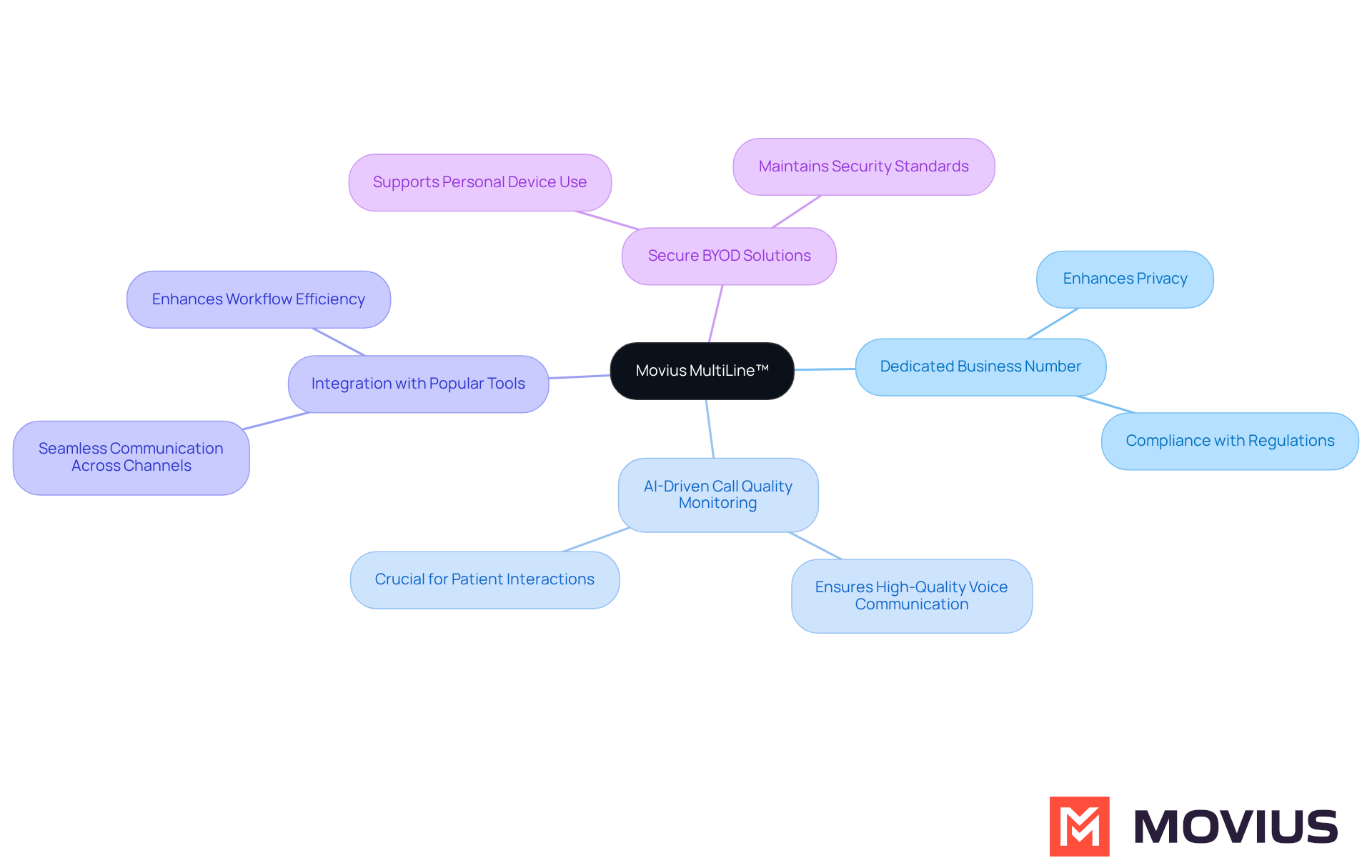 This mindmap starts with Movius MultiLine™ at the center, branching out to show its key features. Each branch represents a feature that enhances secure communication in healthcare, helping you understand how they contribute to privacy and compliance. This mindmap starts with Movius MultiLine™ at the center, branching out to show its key features. Each branch represents a feature that enhances secure communication in healthcare, helping you understand how they contribute to privacy and compliance.
