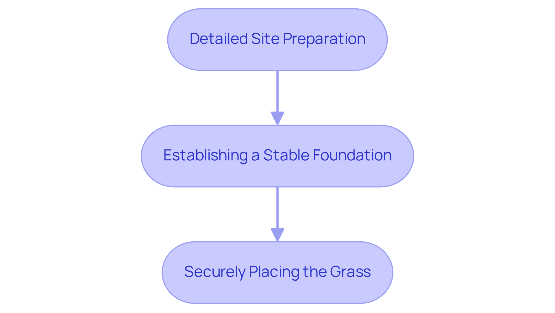 Each step shows what needs to be done during the installation - follow the arrows to see how the process flows from preparation to the final placement of the turf.