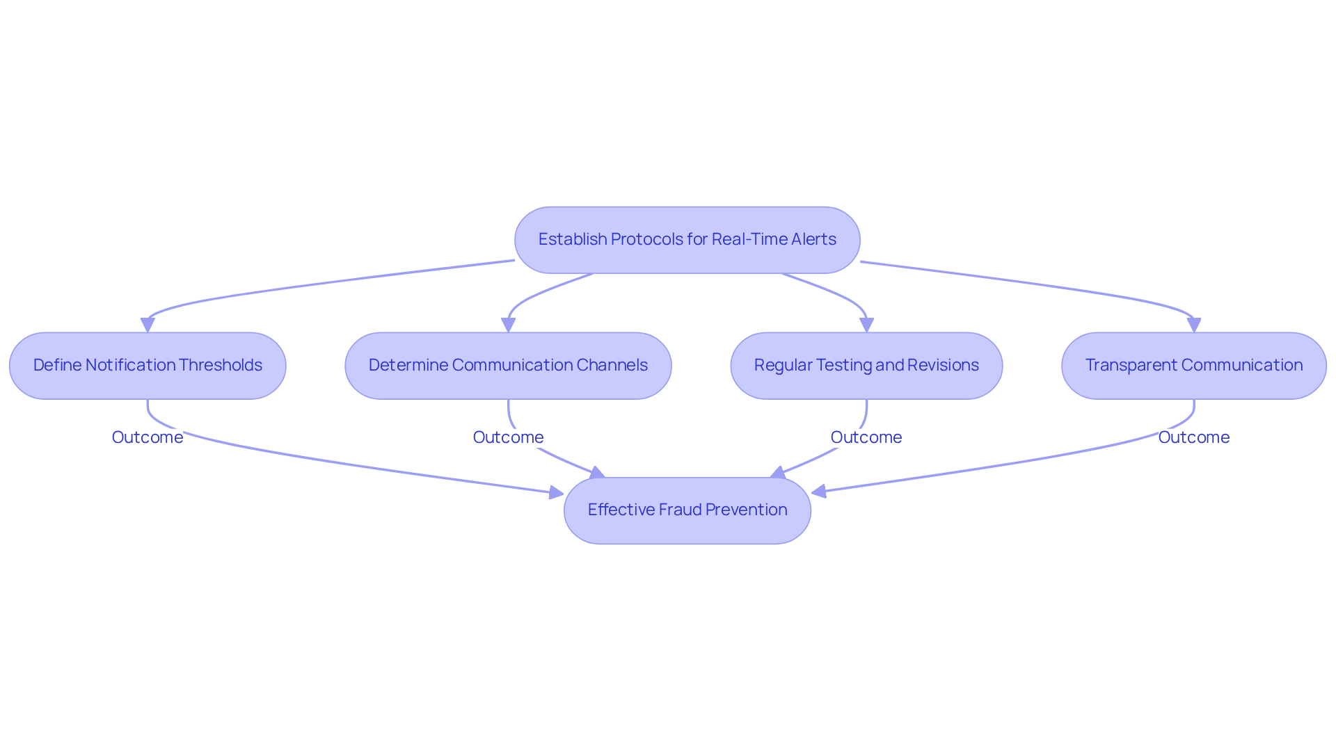 Each box represents a step in the process of setting up real-time alerts. Follow the arrows to see how each step connects to the next, leading to effective fraud prevention.