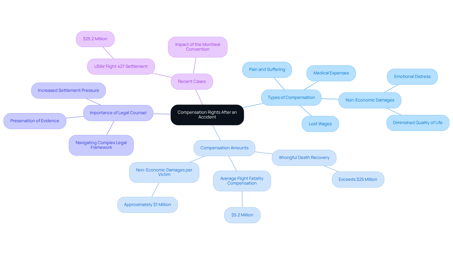 The central node represents the overall theme of compensation rights. Each branch explores different aspects, such as types of compensation and their amounts, helping you understand the full picture of what victims are entitled to.