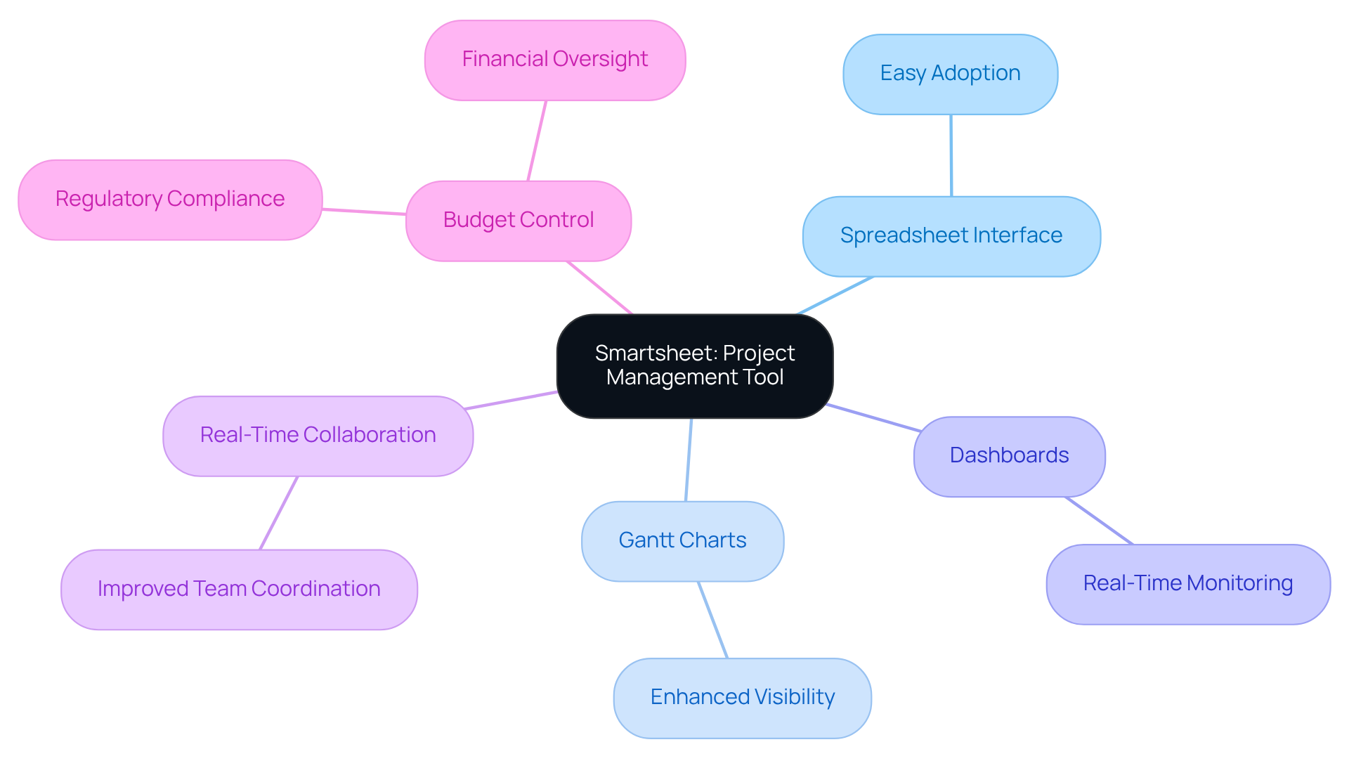 Start at the center with Smartsheet and explore the branches to uncover its various features and how they contribute to effective project management. Start at the center with Smartsheet and explore the branches to uncover its various features and how they contribute to effective project management.