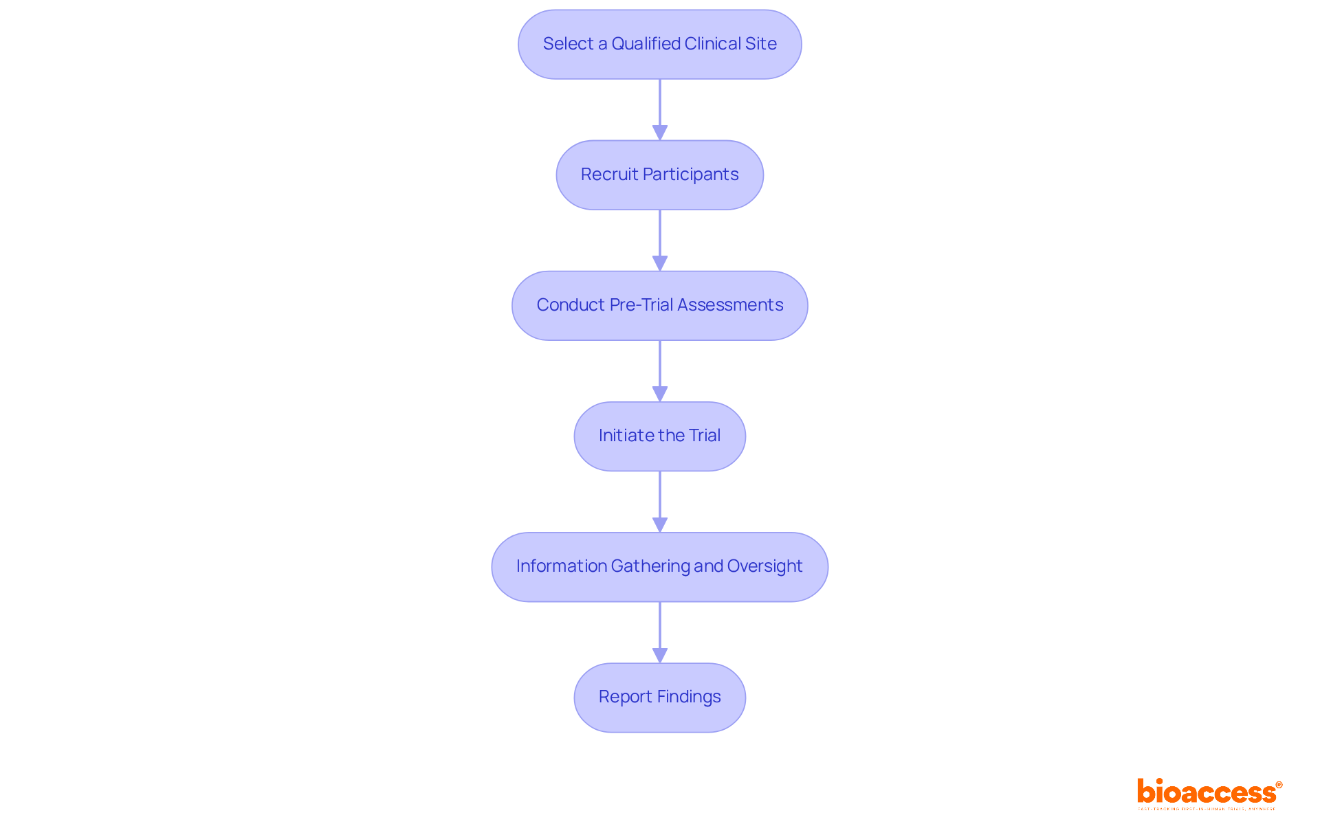 Each box represents a crucial step in the trial process. Follow the arrows to see how each step leads to the next, ensuring a thorough understanding of the entire procedure.