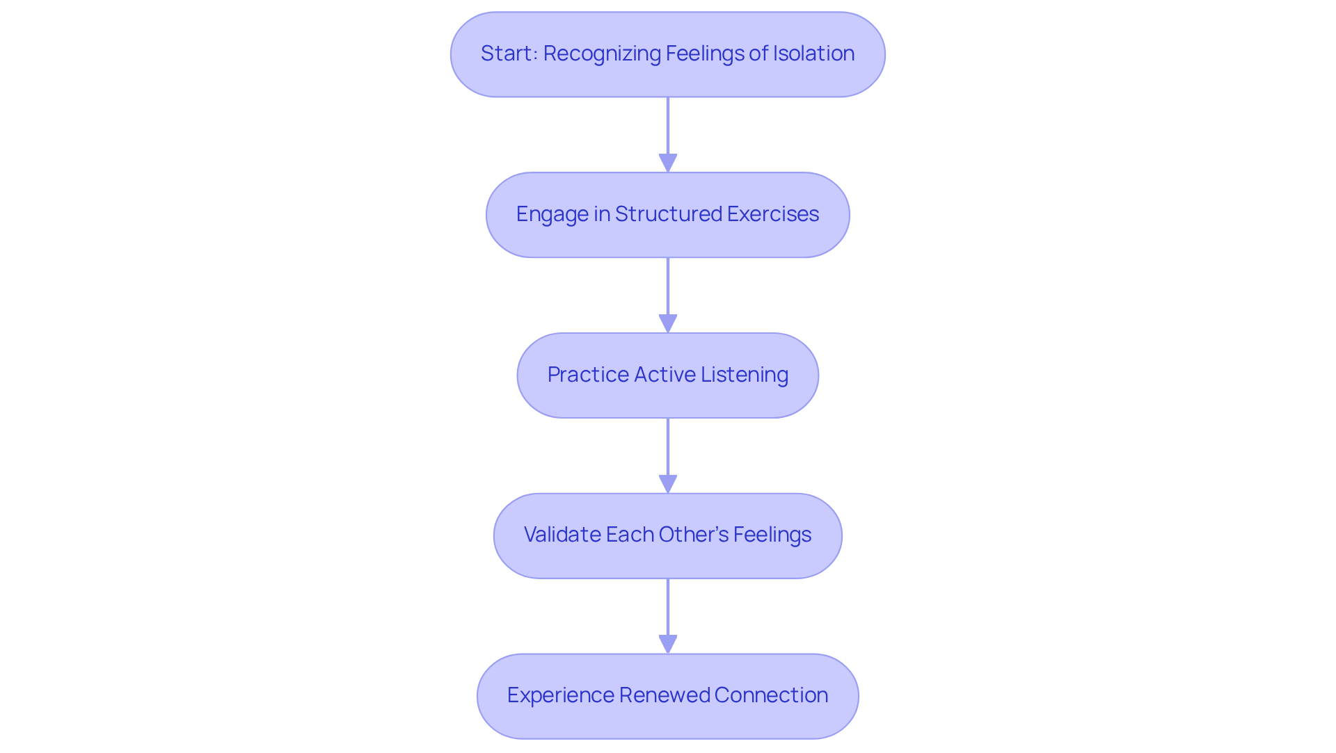 This flowchart shows the steps partners can take to build empathy and understanding in their relationship. Follow the arrows to see how each step leads to the next, ultimately helping partners feel more connected and supported.
