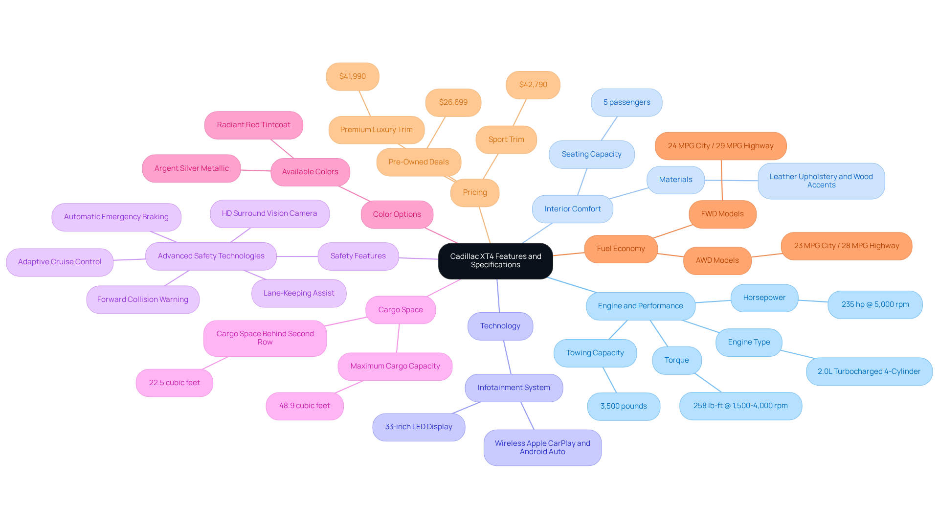 This mindmap starts with the Cadillac XT4 at the center, branching out to show different features. Each branch represents a category of features, and the sub-branches provide specific details. This layout helps you see how all the features connect and contribute to the overall experience of driving the XT4. This mindmap starts with the Cadillac XT4 at the center, branching out to show different features. Each branch represents a category of features, and the sub-branches provide specific details. This layout helps you see how all the features connect and contribute to the overall experience of driving the XT4.