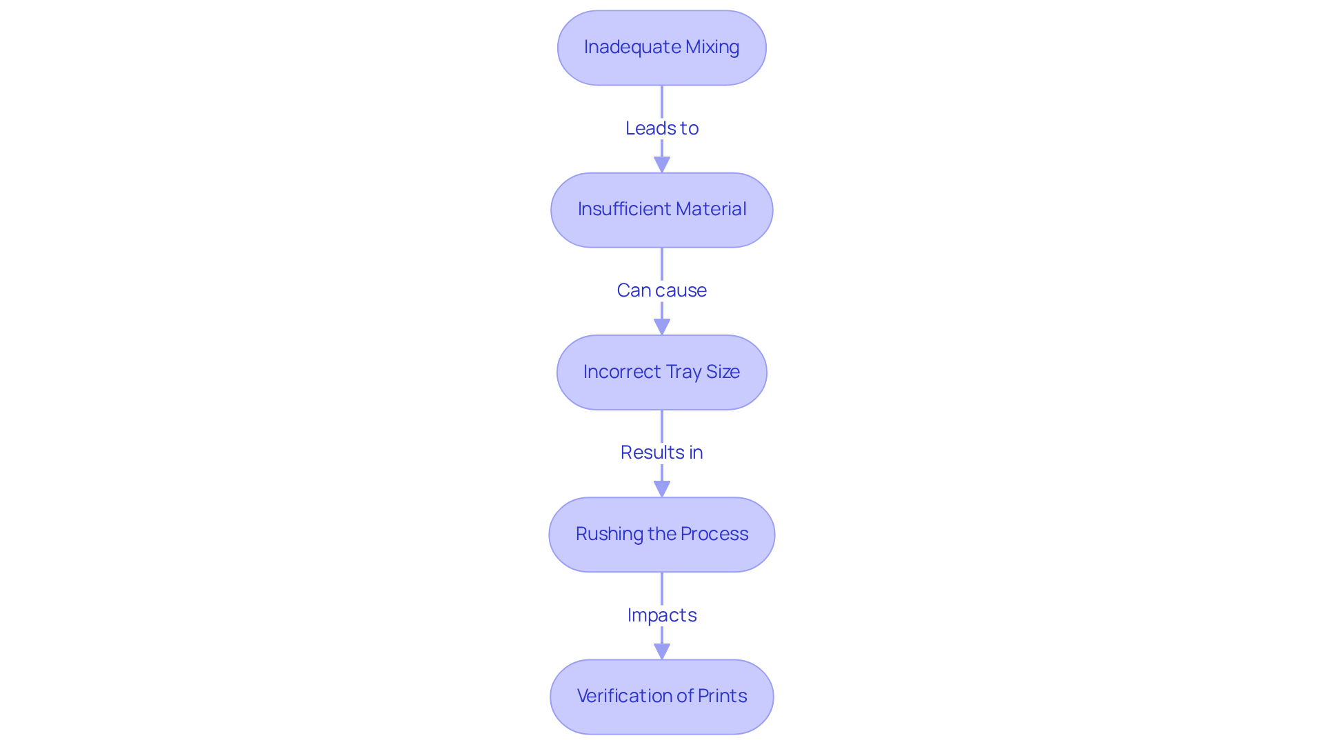 Each box represents a common mistake to avoid in the impression-taking process. Follow the arrows to understand how each mistake can impact the overall quality of your dental impressions.