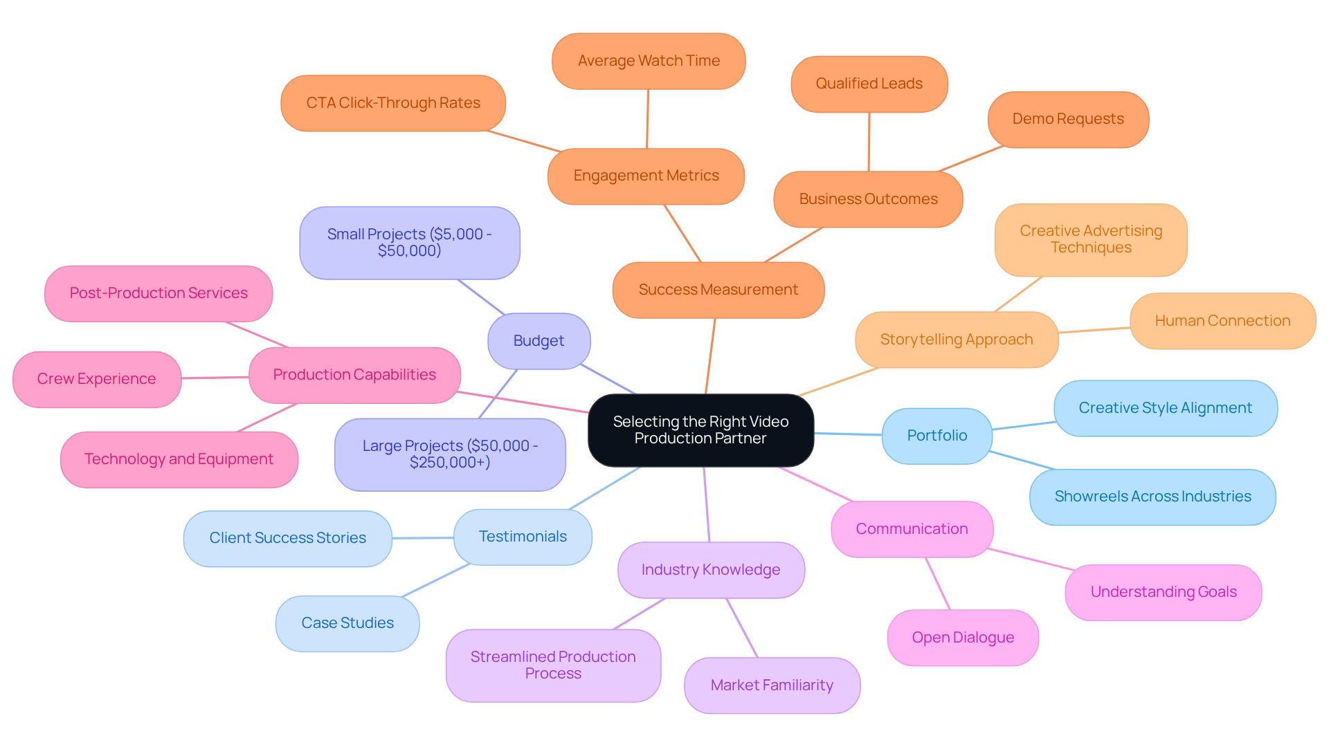 Start at the center with the main topic, then explore each branch to see the important factors to consider when selecting a video production partner. Each branch represents a key area of focus, helping you understand what to look for.